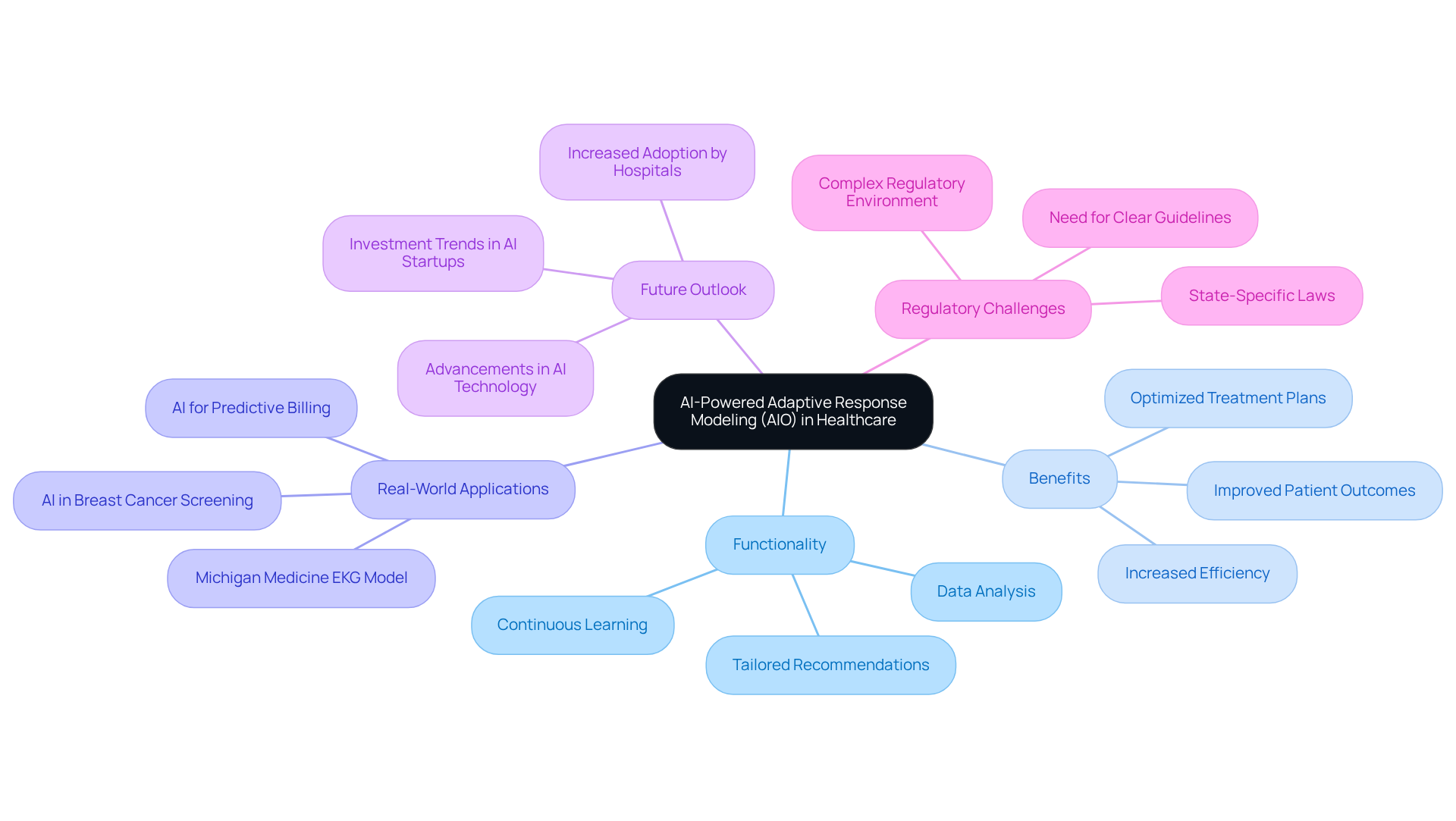 The central node represents the main concept of AIO, while the branches illustrate its various aspects. Each branch provides insights into how AIO functions, its benefits, real-world examples, future predictions, and regulatory considerations.
