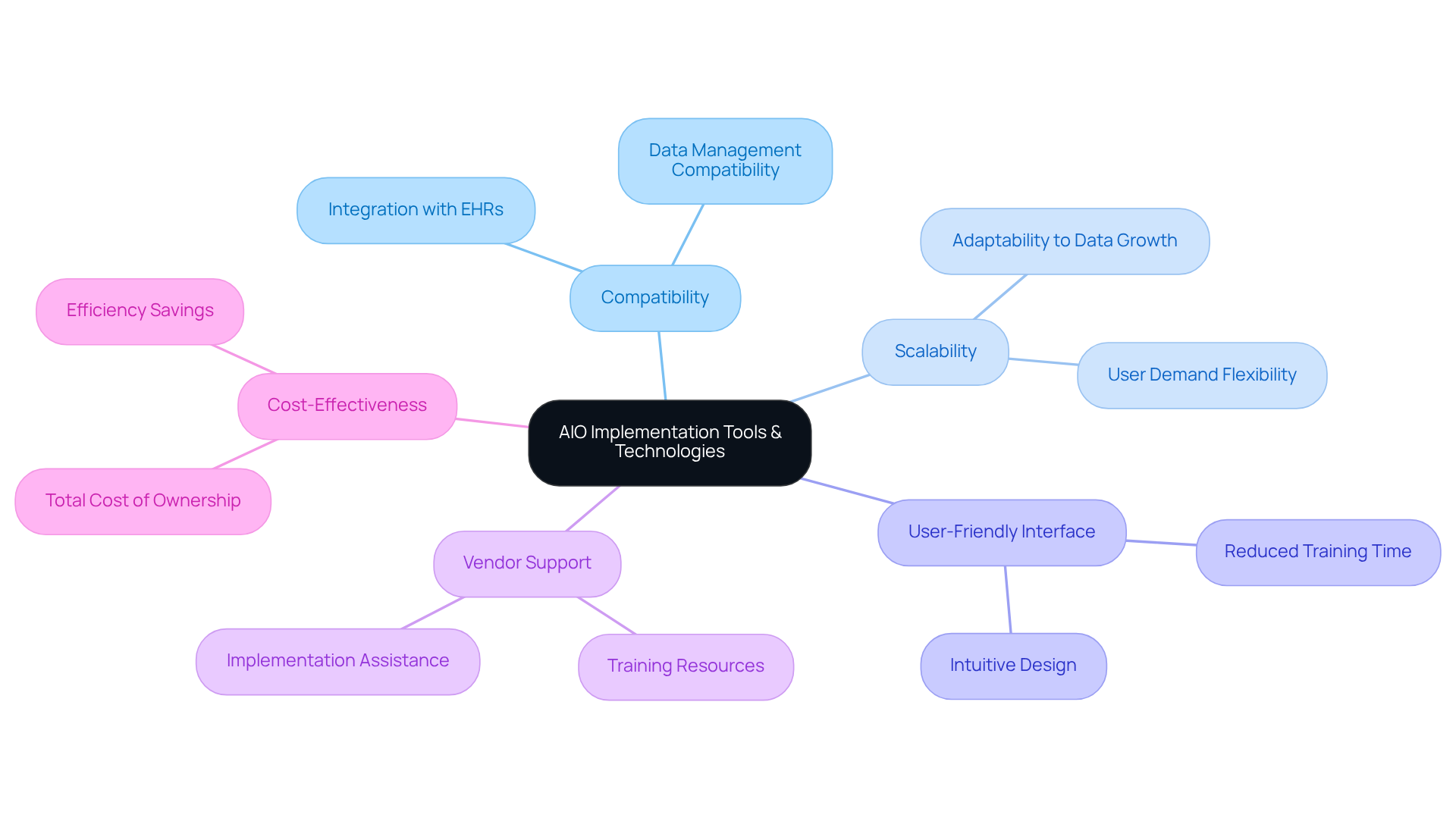 The central node represents the main topic, while each branch highlights a key factor to consider. Follow the branches to explore each factor's importance in the decision-making process.