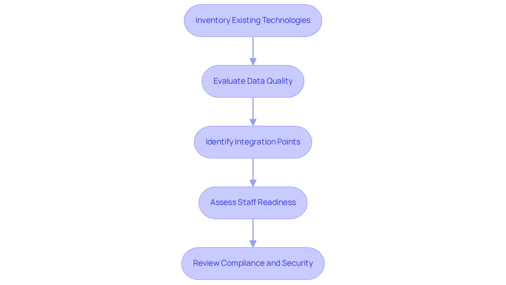 Each box represents a crucial step in the integration process. Follow the arrows to see how each step builds on the previous one, guiding you through the assessment and integration of AI technologies.
