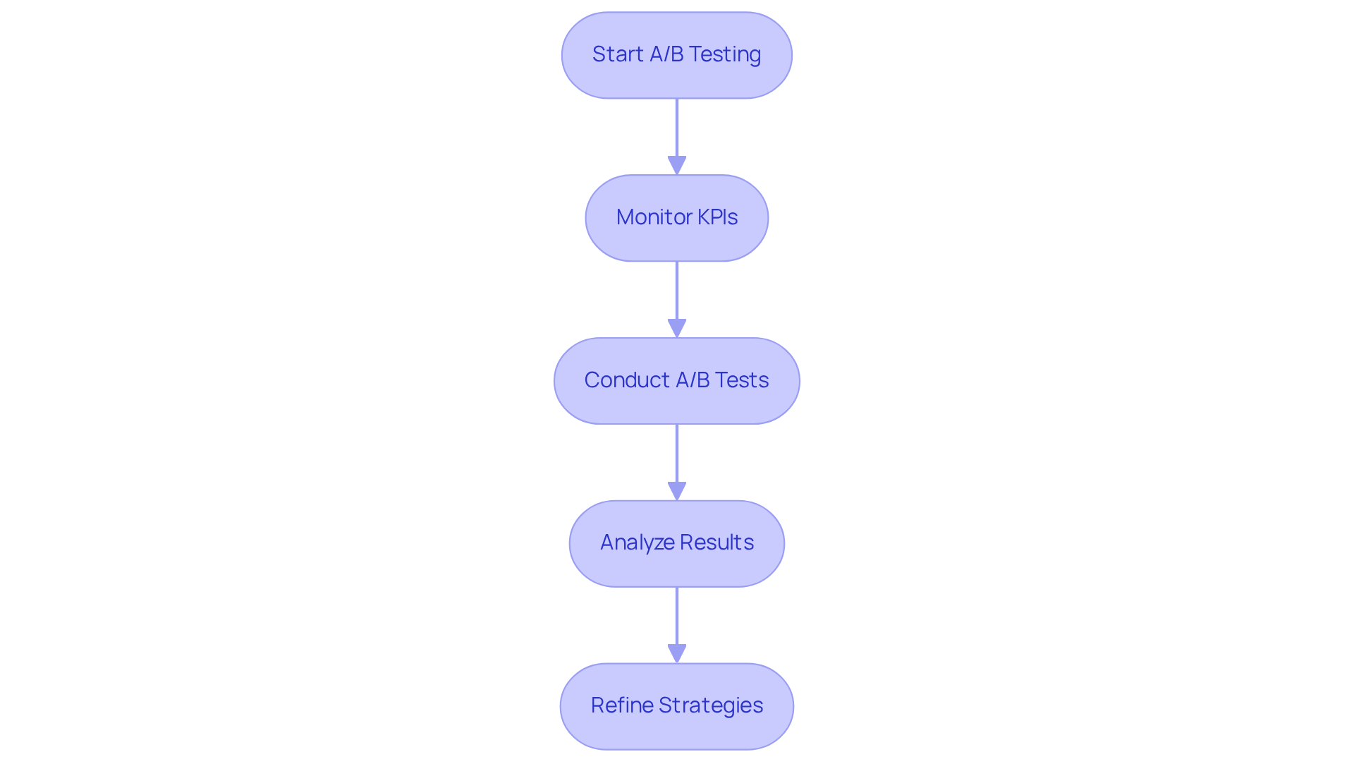 This flowchart outlines the steps healthcare marketers should take to enhance their personalization strategies. Start with A/B testing, then monitor key performance indicators, conduct tests, analyze results, and refine your strategies based on what works best. This flowchart outlines the steps healthcare marketers should take to enhance their personalization strategies. Start with A/B testing, then monitor key performance indicators, conduct tests, analyze results, and refine your strategies based on what works best.