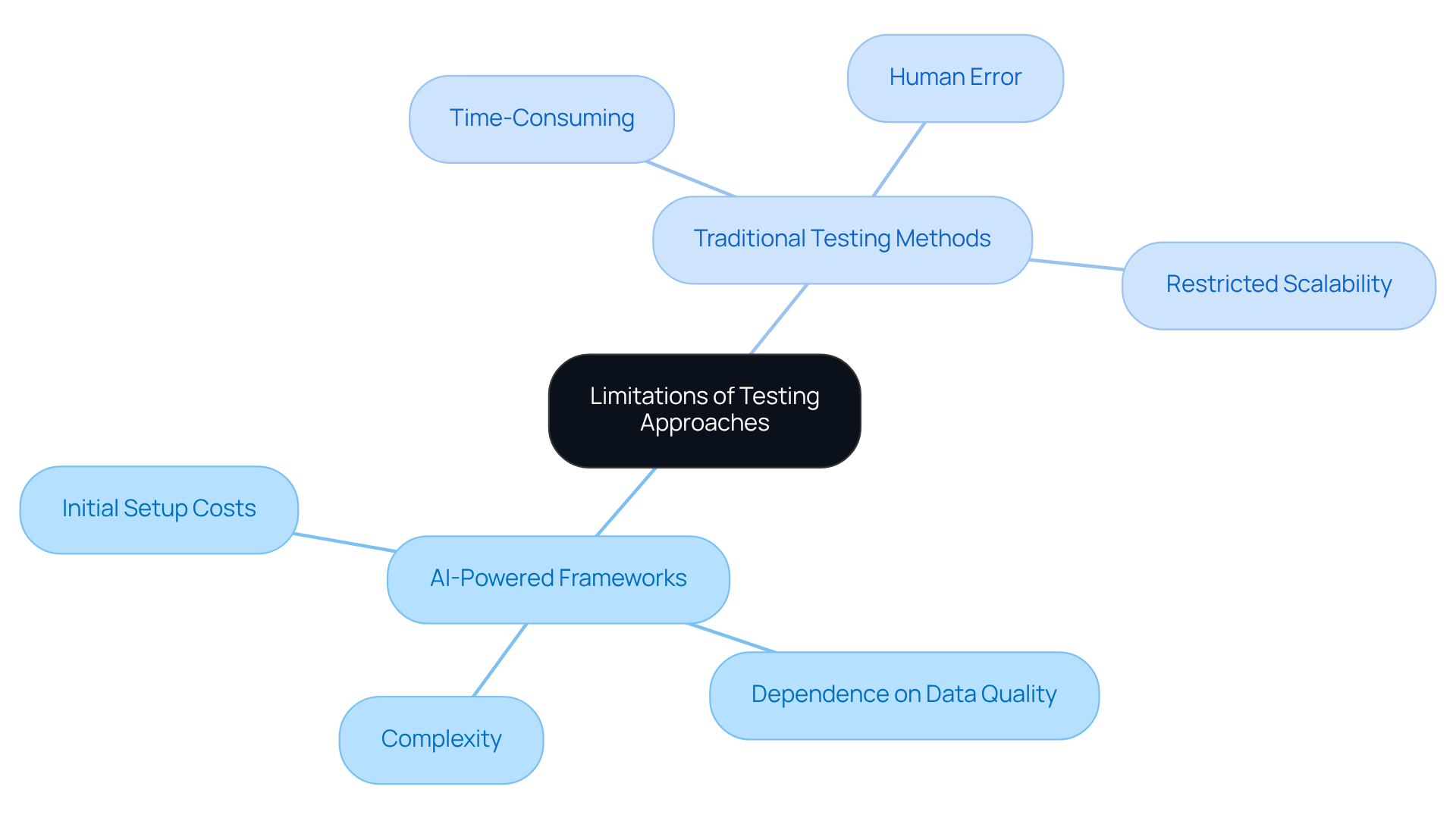 The central node represents the overall topic, while the branches show the two main testing approaches. Each sub-branch highlights specific limitations, helping you see the challenges associated with each method.