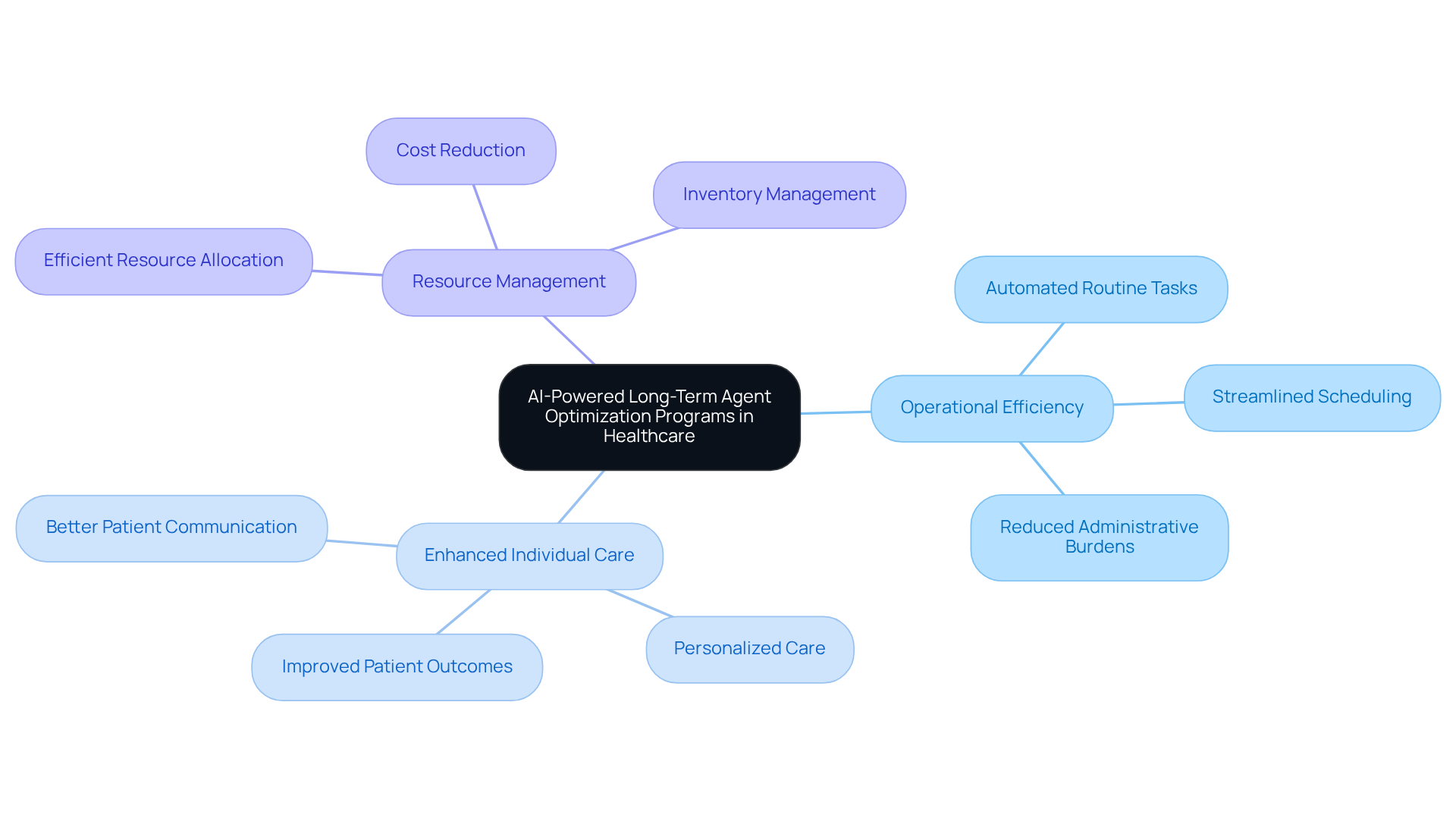 The center represents the main concept of AI optimization in healthcare, while the branches show how it improves efficiency, care, and resource management. Each sub-branch highlights specific benefits, making it easy to understand the overall impact.
