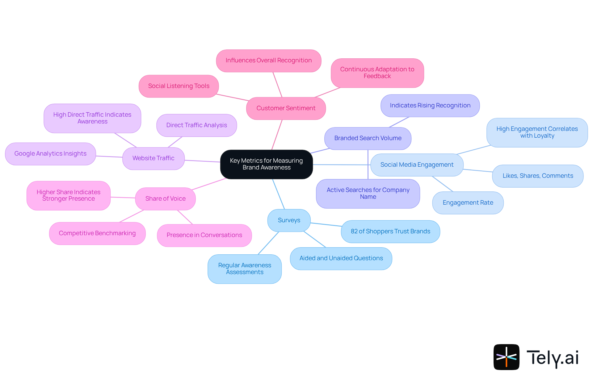 The center represents the main topic of brand awareness, while each branch shows a different metric that helps measure it. Follow the branches to see how each metric contributes to understanding brand awareness.
