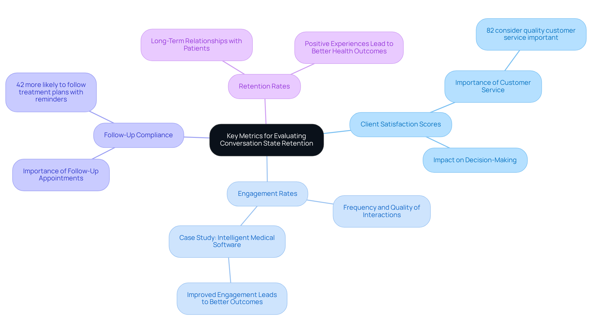 The central node represents the main topic, while the branches show different metrics. Each sub-branch provides additional details or statistics that explain why each metric is important.