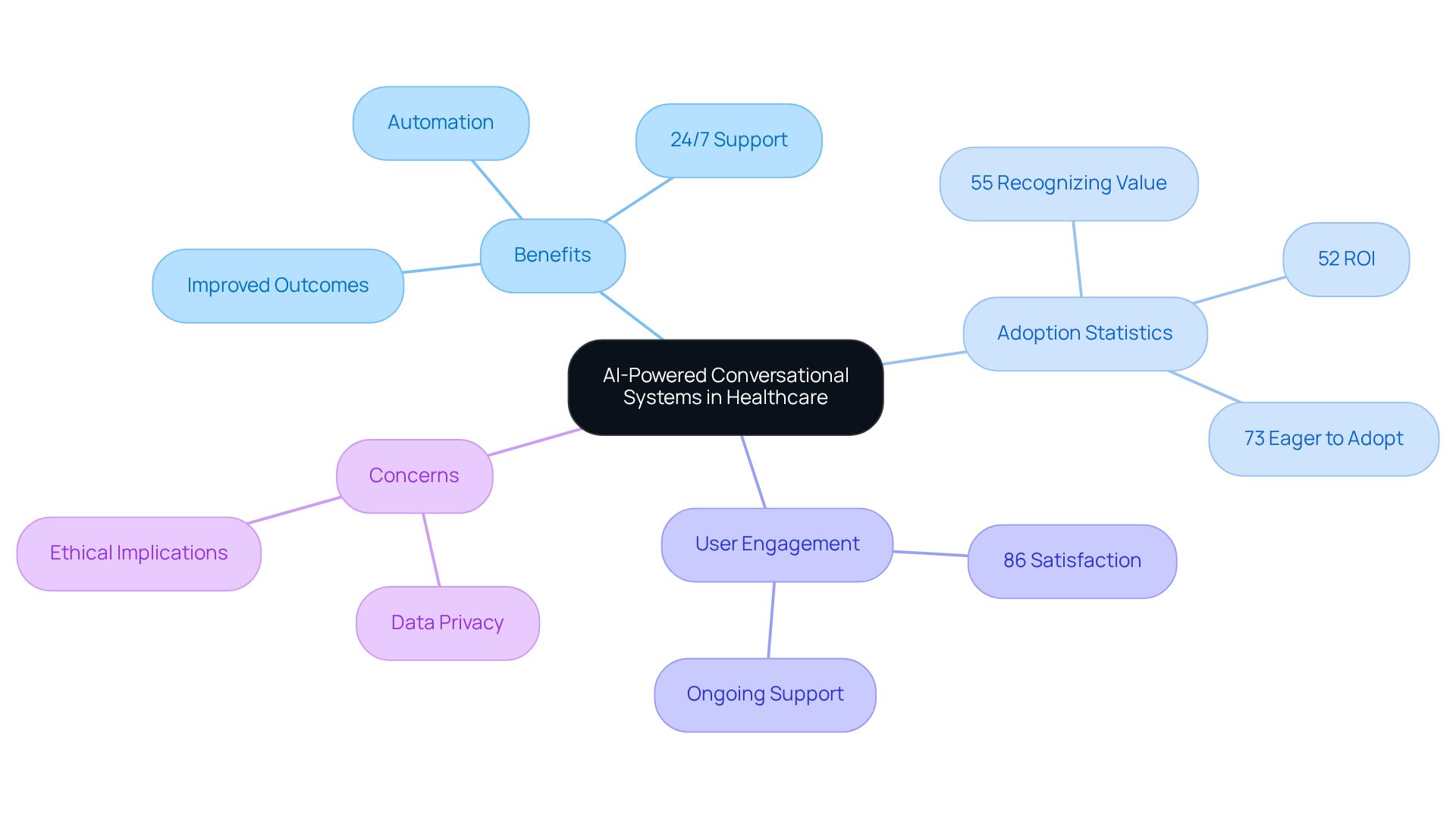This mindmap starts with the central theme of AI in healthcare and branches out into various aspects like benefits, statistics, user engagement, and concerns. Each branch represents a key area, helping you visualize how these elements connect and contribute to the overall understanding of AI's impact. This mindmap starts with the central theme of AI in healthcare and branches out into various aspects like benefits, statistics, user engagement, and concerns. Each branch represents a key area, helping you visualize how these elements connect and contribute to the overall understanding of AI's impact.