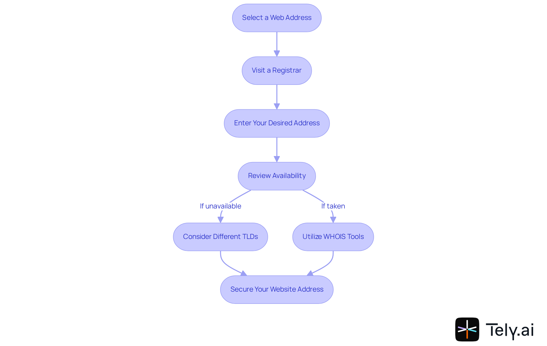 Each box represents a step in the process of checking if a domain name is available. Follow the arrows to see how to move from one step to the next.
