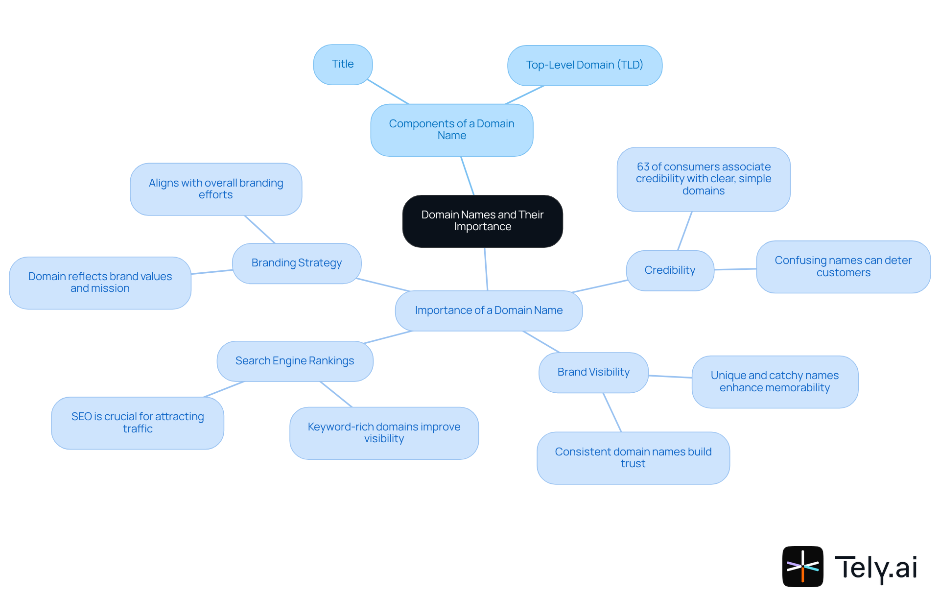 The center represents the main topic of domain names. The branches show the components and their importance, helping you see how each part contributes to your online presence.