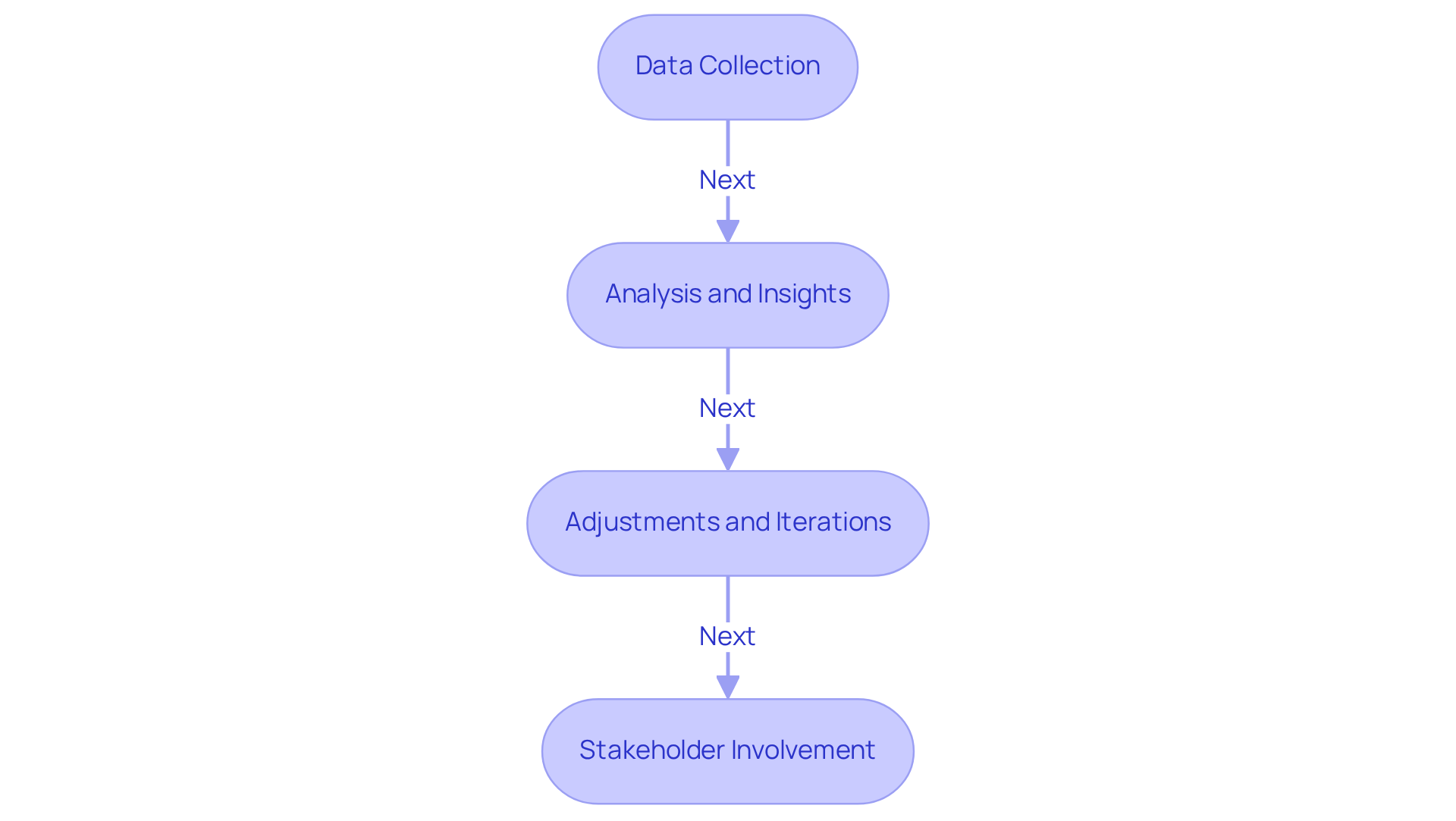Follow the arrows to see how each step builds on the previous one. Start with collecting data, then analyze it, make adjustments based on insights, and involve stakeholders to enhance your marketing strategies. Follow the arrows to see how each step builds on the previous one. Start with collecting data, then analyze it, make adjustments based on insights, and involve stakeholders to enhance your marketing strategies.