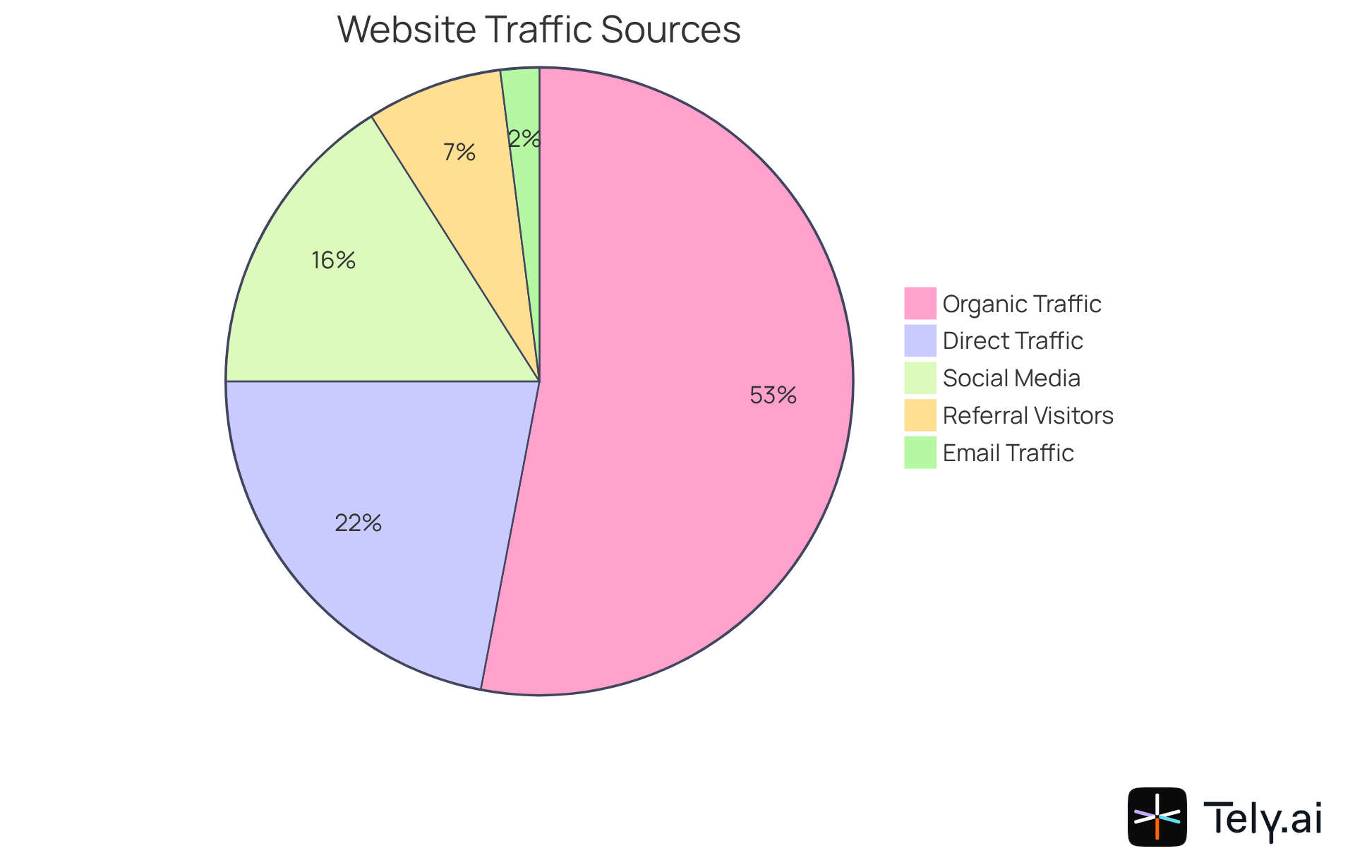 Each slice of the pie shows how much of the total website traffic comes from that source. The larger the slice, the more visitors came from that source, helping you understand where to focus your marketing efforts.