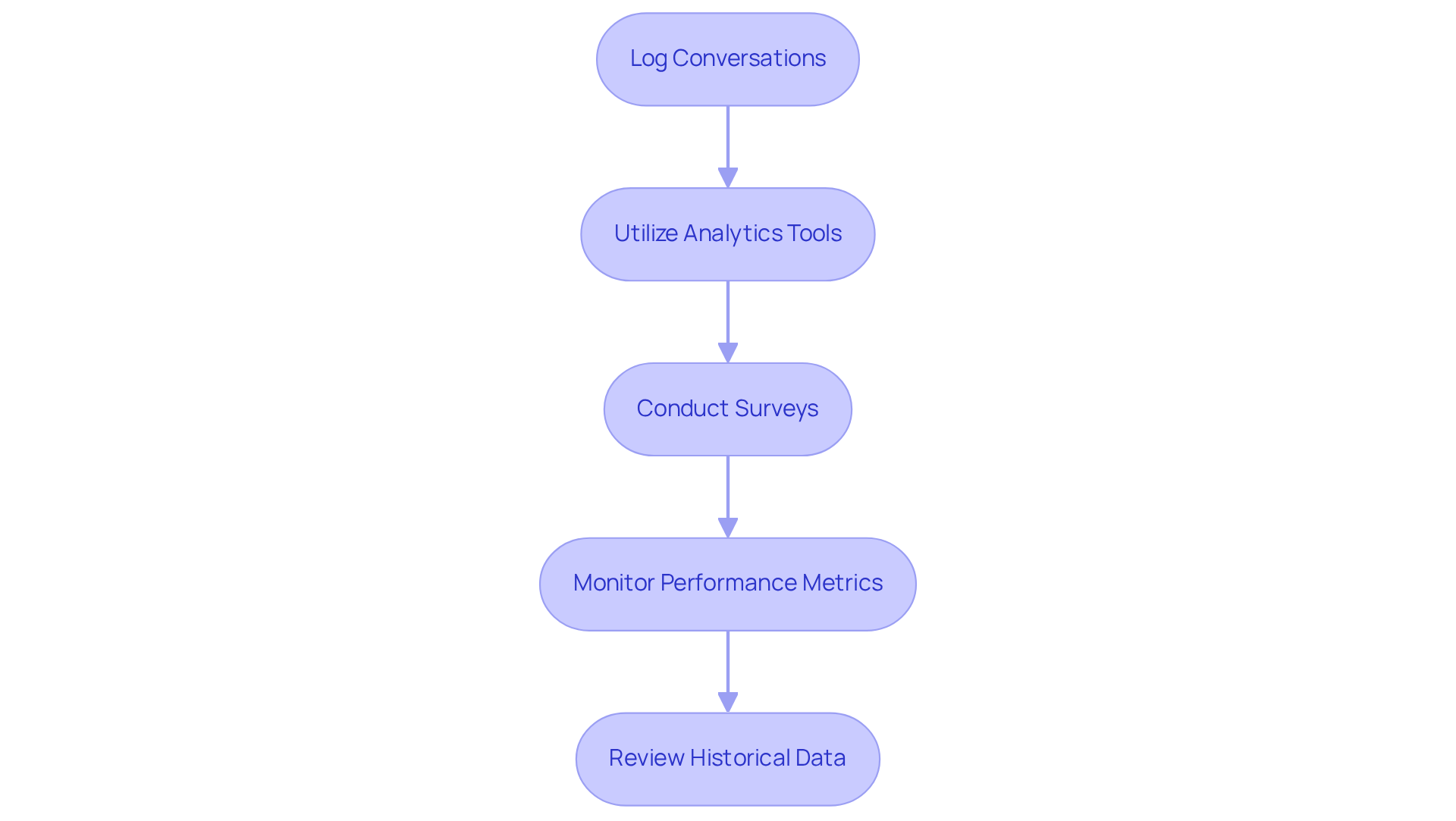 Each box represents a step in the data collection process. Follow the arrows to see how to systematically gather data for your conversational agent audit.