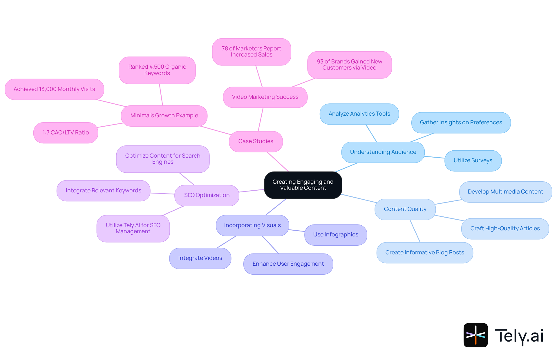 Start at the center with the main idea of creating engaging content, then follow the branches to explore different strategies and their specific actions. Each color represents a different strategy area, making it easy to navigate.