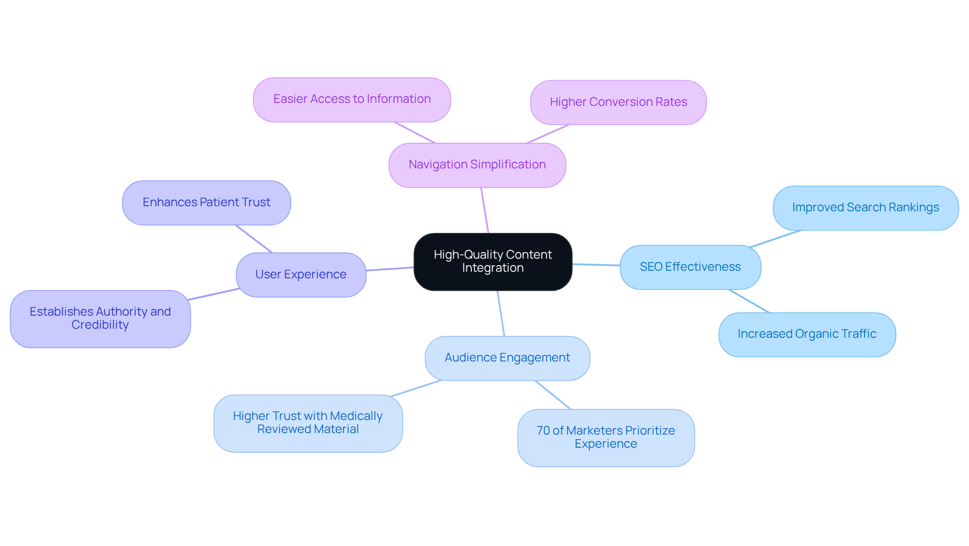 The center represents the main idea of integrating high-quality content. Each branch shows a key area related to this idea, with further details that explain how they contribute to a successful medical website. The center represents the main idea of integrating high-quality content. Each branch shows a key area related to this idea, with further details that explain how they contribute to a successful medical website.