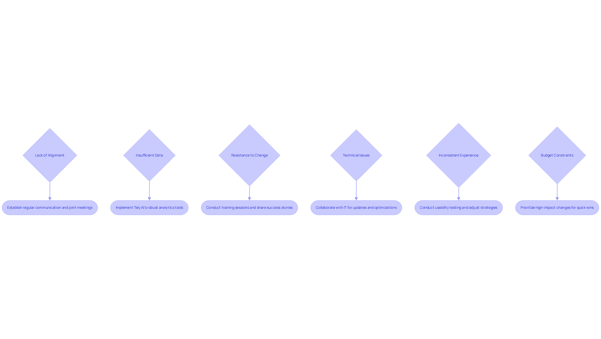 Each box represents a challenge faced in integrating CRO and SXO, with arrows leading to solutions that can help overcome these hurdles. Follow the flow to see how to tackle each issue effectively.