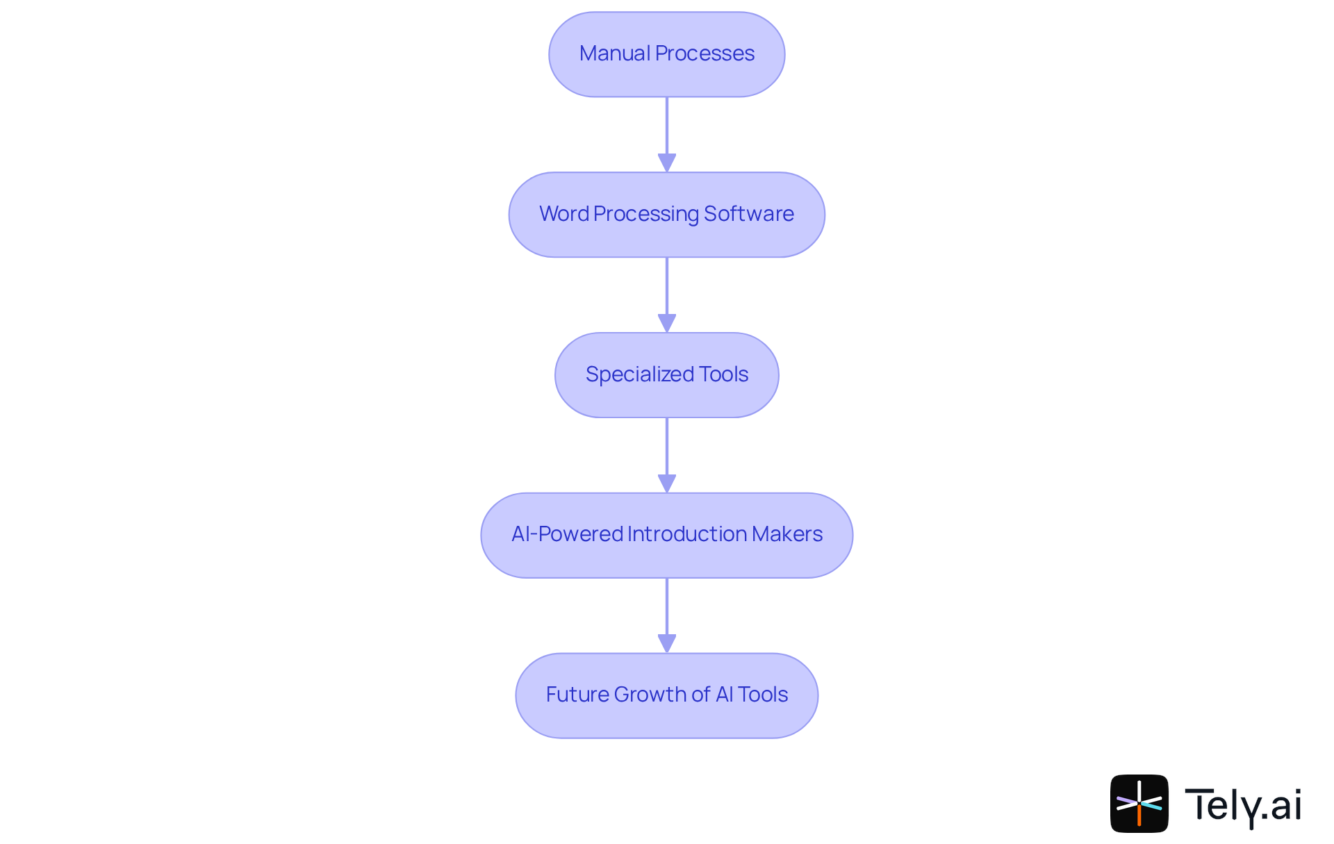 Each box represents a stage in the evolution of introduction makers. Follow the arrows to see how the process has advanced over time, from manual writing to sophisticated AI tools.