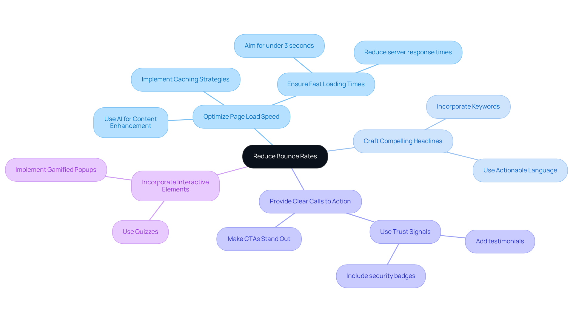 The center represents the main goal of reducing bounce rates. Each branch shows a strategy to achieve this, with further details or examples to help you understand how to implement them.