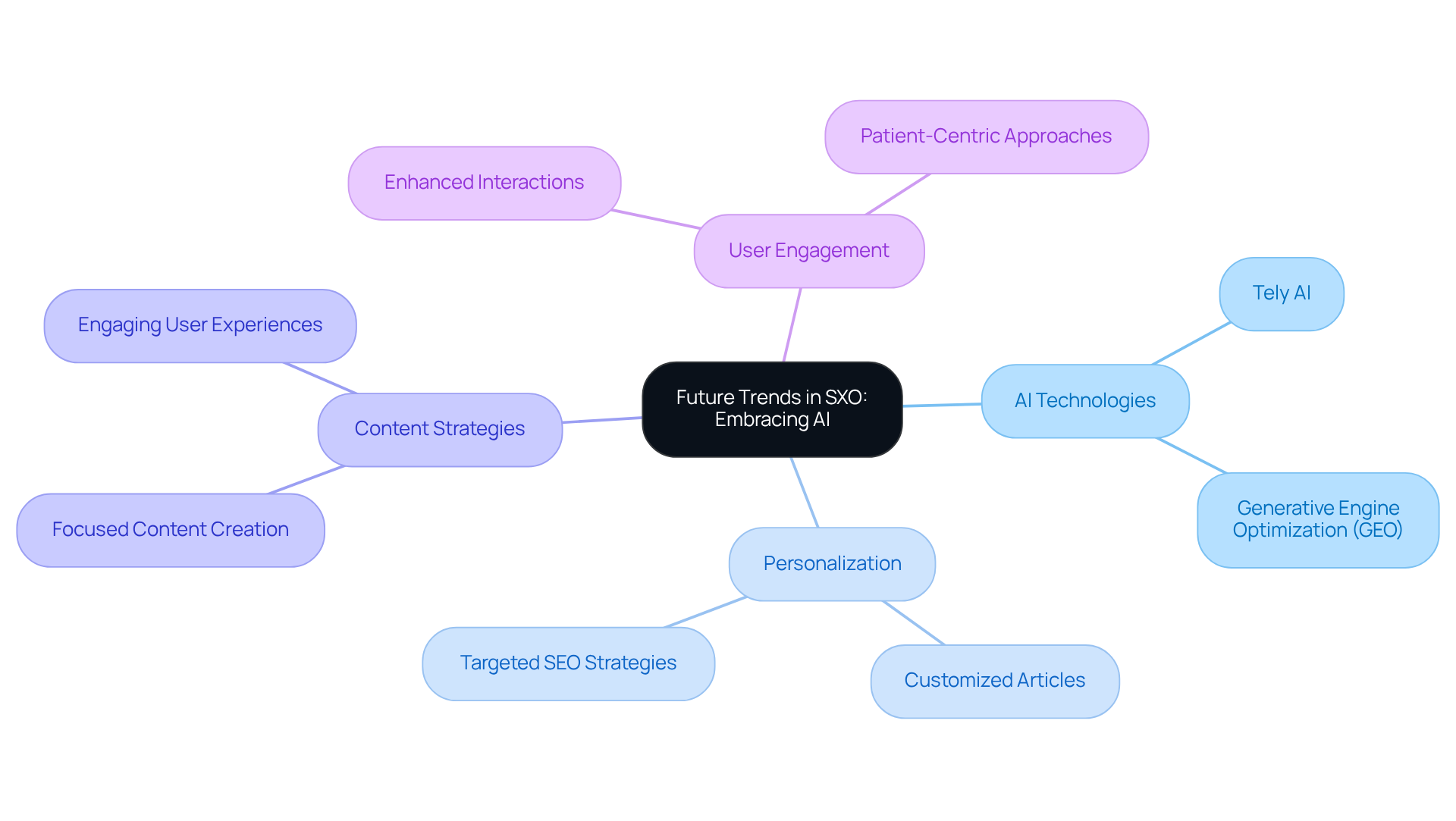 The center represents the main theme of AI in SXO. Each branch shows a key area of focus, and the sub-branches provide specific examples or tools related to that area. This layout helps you see how everything connects and the importance of each trend. The center represents the main theme of AI in SXO. Each branch shows a key area of focus, and the sub-branches provide specific examples or tools related to that area. This layout helps you see how everything connects and the importance of each trend.