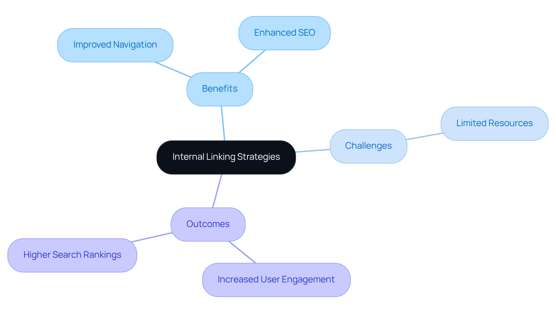 The central node represents the main topic of internal linking strategies. Each branch shows a different aspect: benefits, challenges, and outcomes. Follow the branches to explore how these elements connect and contribute to better navigation and SEO. The central node represents the main topic of internal linking strategies. Each branch shows a different aspect: benefits, challenges, and outcomes. Follow the branches to explore how these elements connect and contribute to better navigation and SEO.