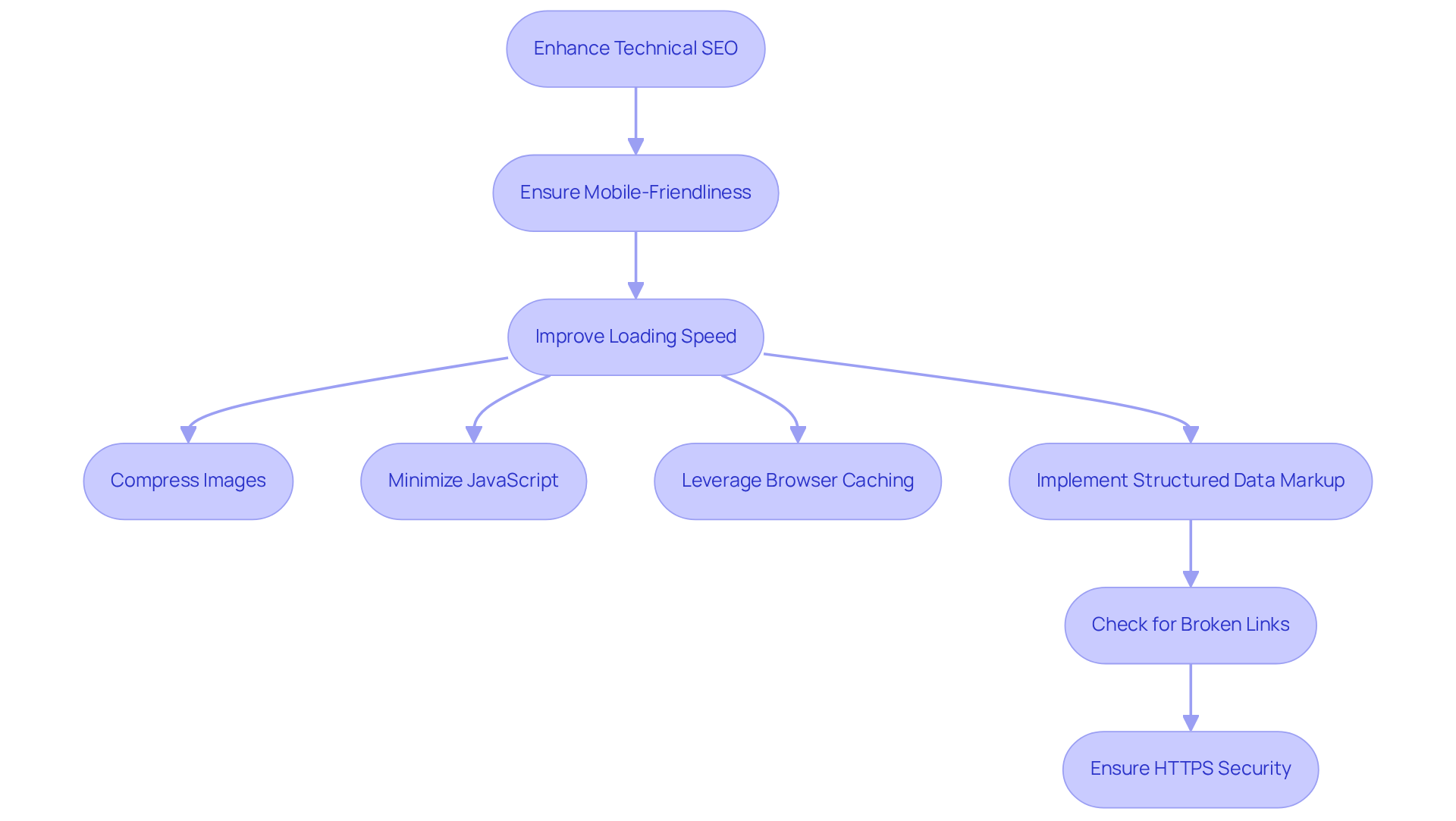 Follow the arrows to see the steps you can take to improve your website's technical SEO. Each step builds on the previous one, leading to a better experience for your visitors and improved search engine visibility.