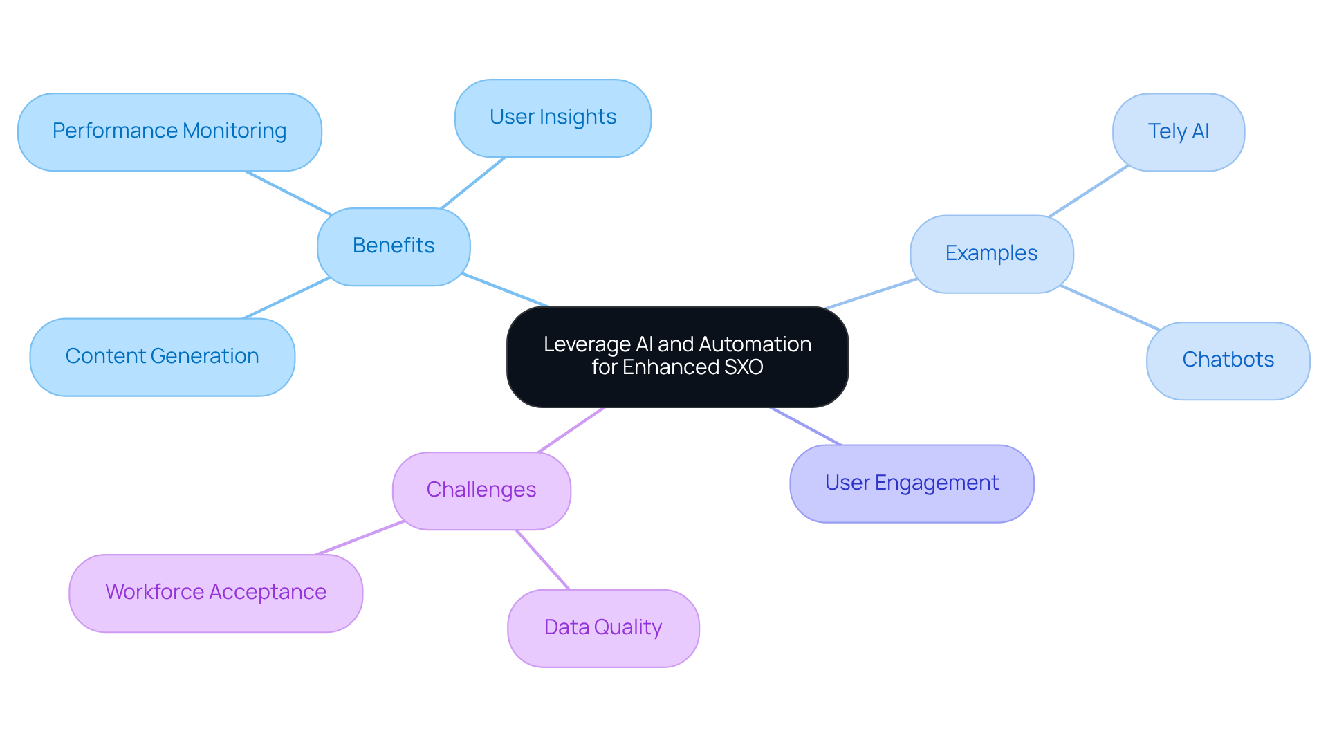 The central idea is about enhancing search experience optimization with AI. Each branch represents a different aspect: benefits, examples, user engagement tools, and challenges. Follow the branches to explore how these elements connect and contribute to a better online presence.
