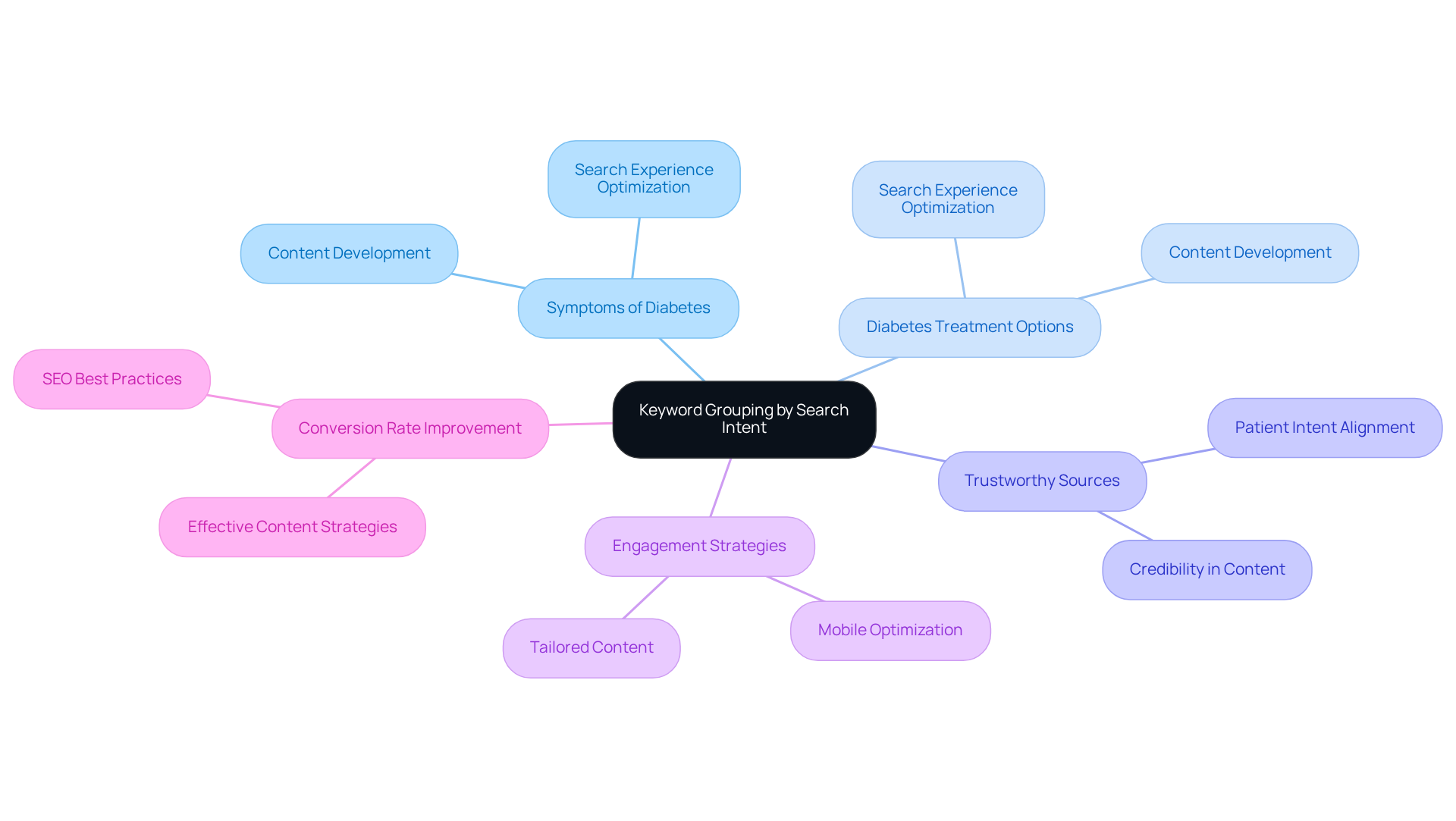 The central node represents the main strategy of grouping keywords. Each branch shows a specific keyword category, and the sub-branches detail strategies or insights related to that category. This layout helps you see how different keywords connect to user intent and content strategies.