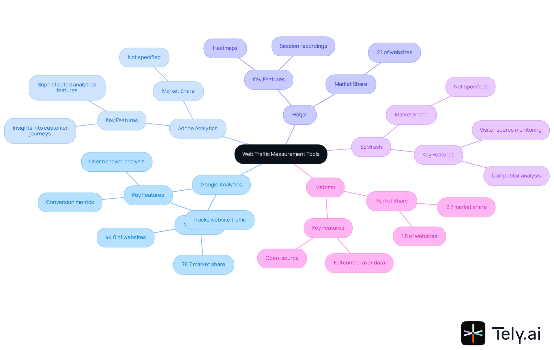 The central node represents the main topic, while each branch shows a different tool. Sub-branches provide details about what makes each tool valuable, helping you understand their roles in web traffic analysis.
