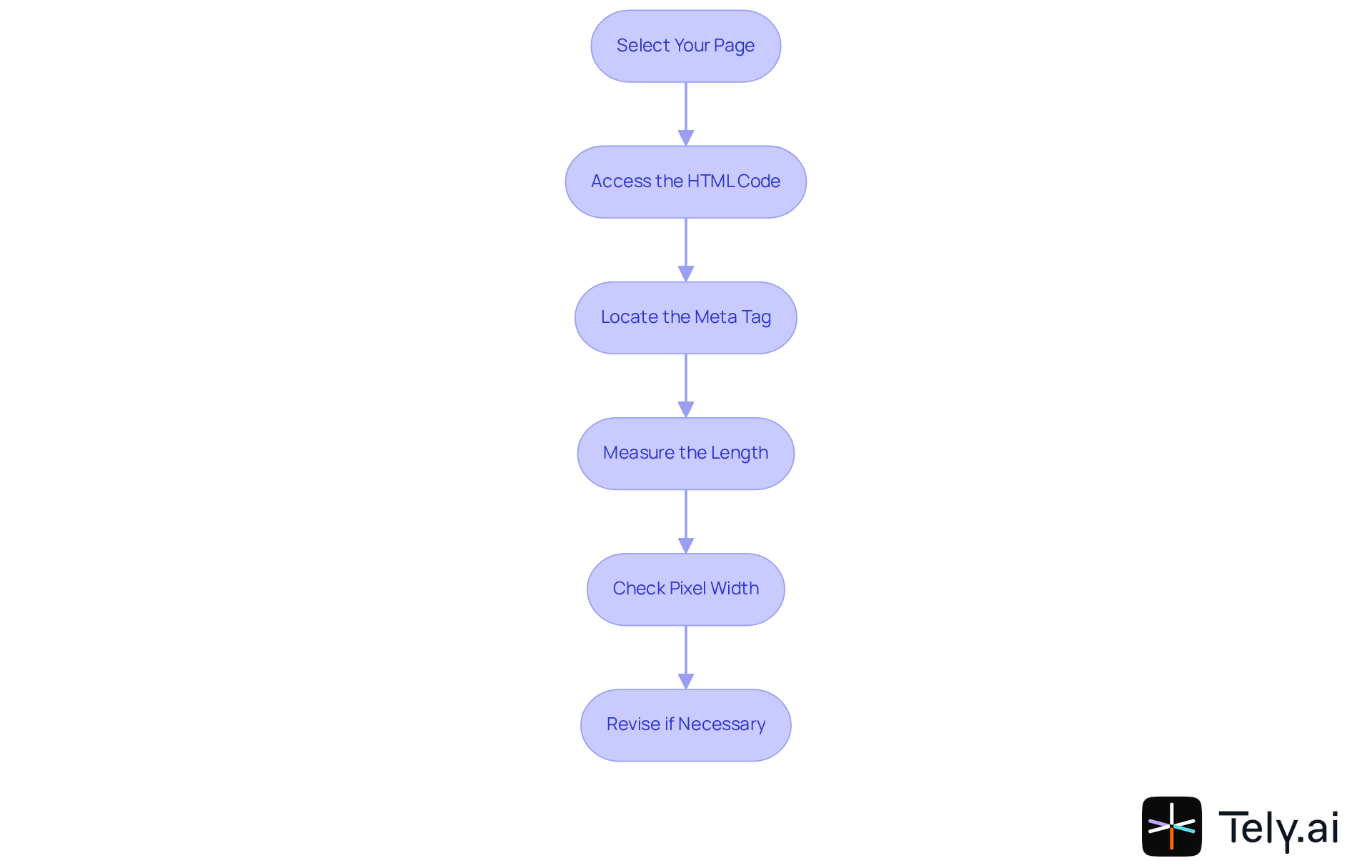 Each box represents a step in the process of checking your meta title length. Follow the arrows to see how to move from one step to the next. Each box represents a step in the process of checking your meta title length. Follow the arrows to see how to move from one step to the next.