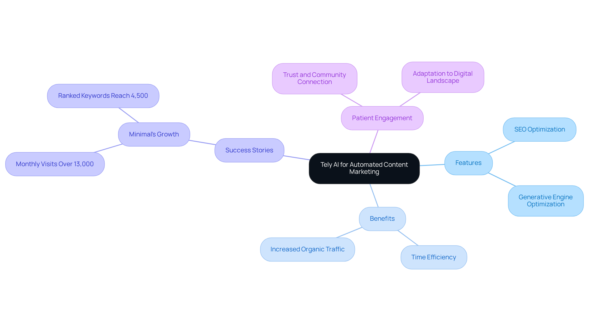The center represents Tely AI's role in content marketing, with branches showing its features and benefits. Each color-coded branch helps you see how different aspects contribute to improving marketing efforts for healthcare providers.