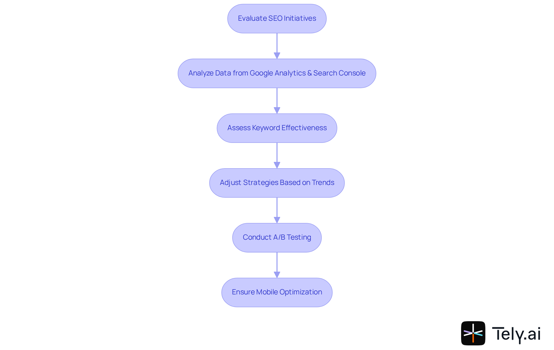 Each box represents a step in the SEO optimization journey. Follow the arrows to see how each action connects to the next, guiding marketers through the process of improving their SEO efforts.