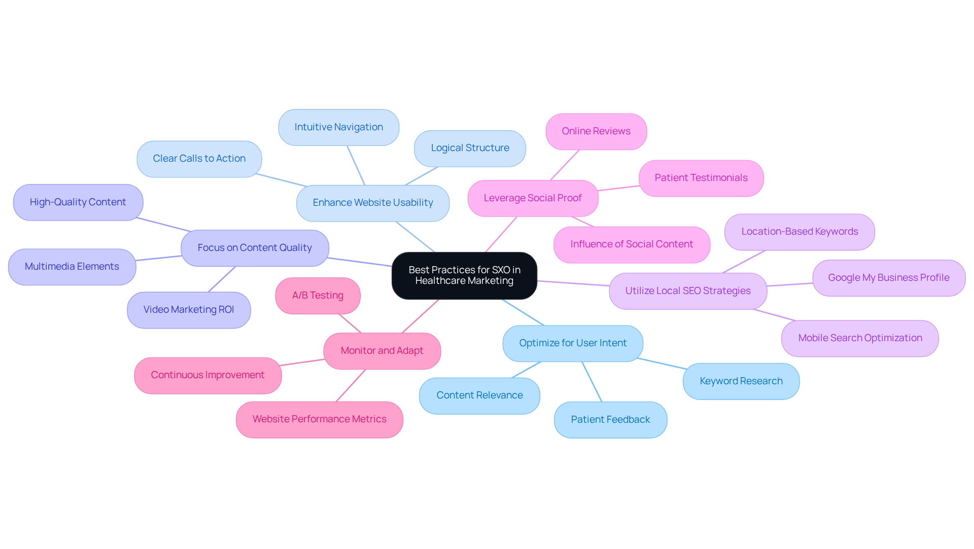 The central node represents the overall strategy, while each branch highlights a specific best practice. Follow the branches to explore key points and examples that support each practice.