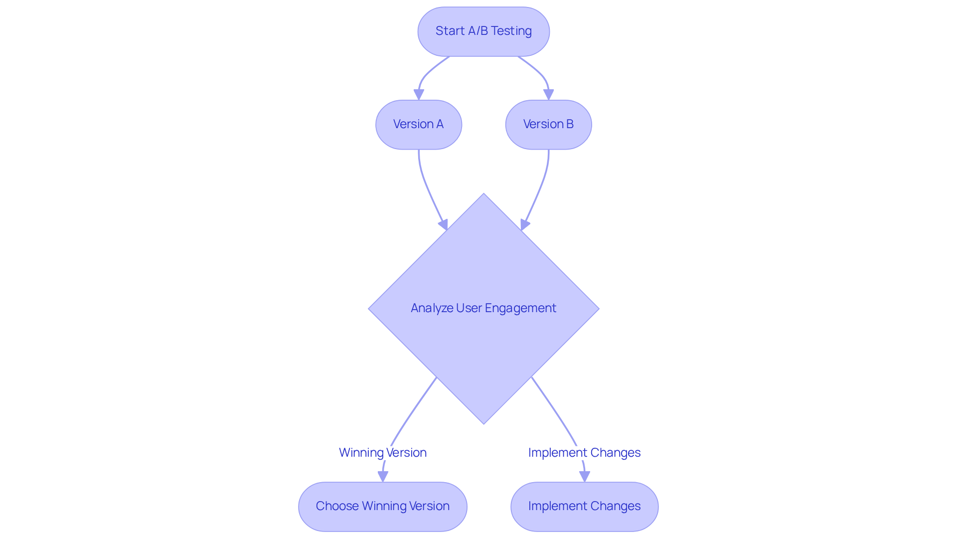 This flowchart shows the steps in A/B testing. Start with testing two versions, analyze how users engage with each, and then decide which version to implement based on the results.