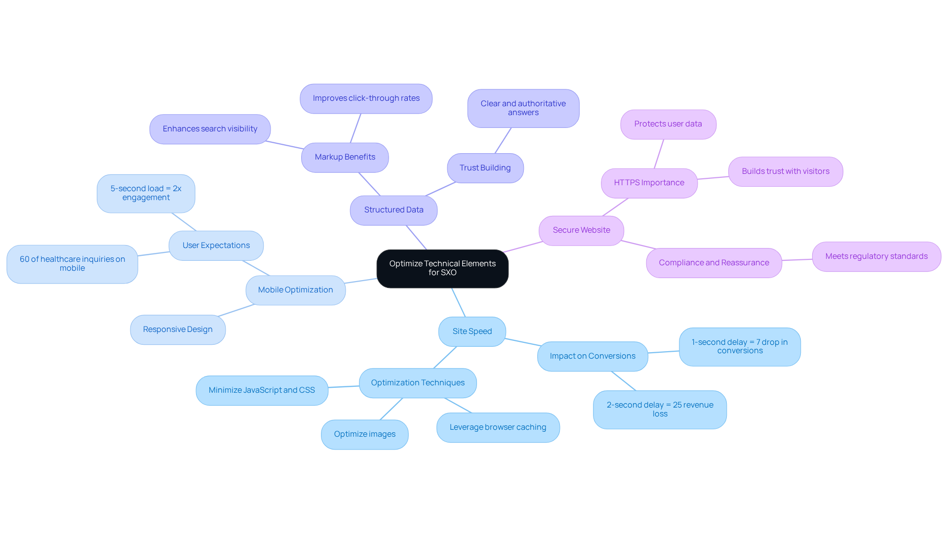 The central node represents the main focus of SXO, while each branch highlights a key area of optimization. Follow the branches to explore specific actions and insights related to each area.