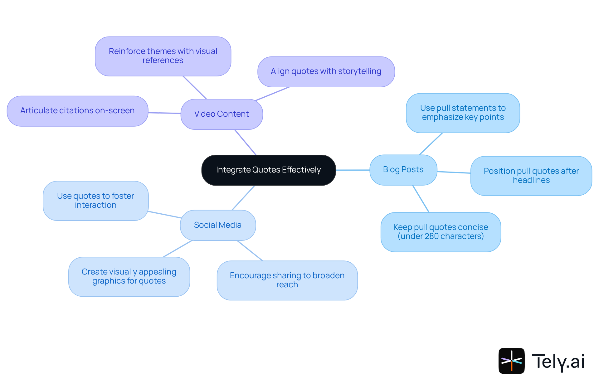 The central idea is about integrating quotes effectively. Each branch represents a different content format, with strategies listed underneath to show how to adapt quotes for maximum impact.