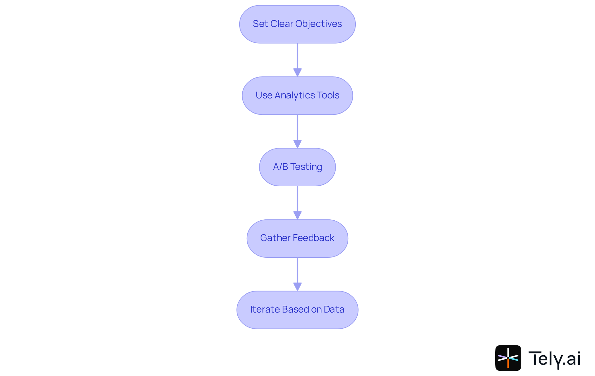 Each box represents a step in the process. Follow the arrows to see how to effectively measure and improve the impact of your quote pictures, starting from setting your goals to making data-driven adjustments.
