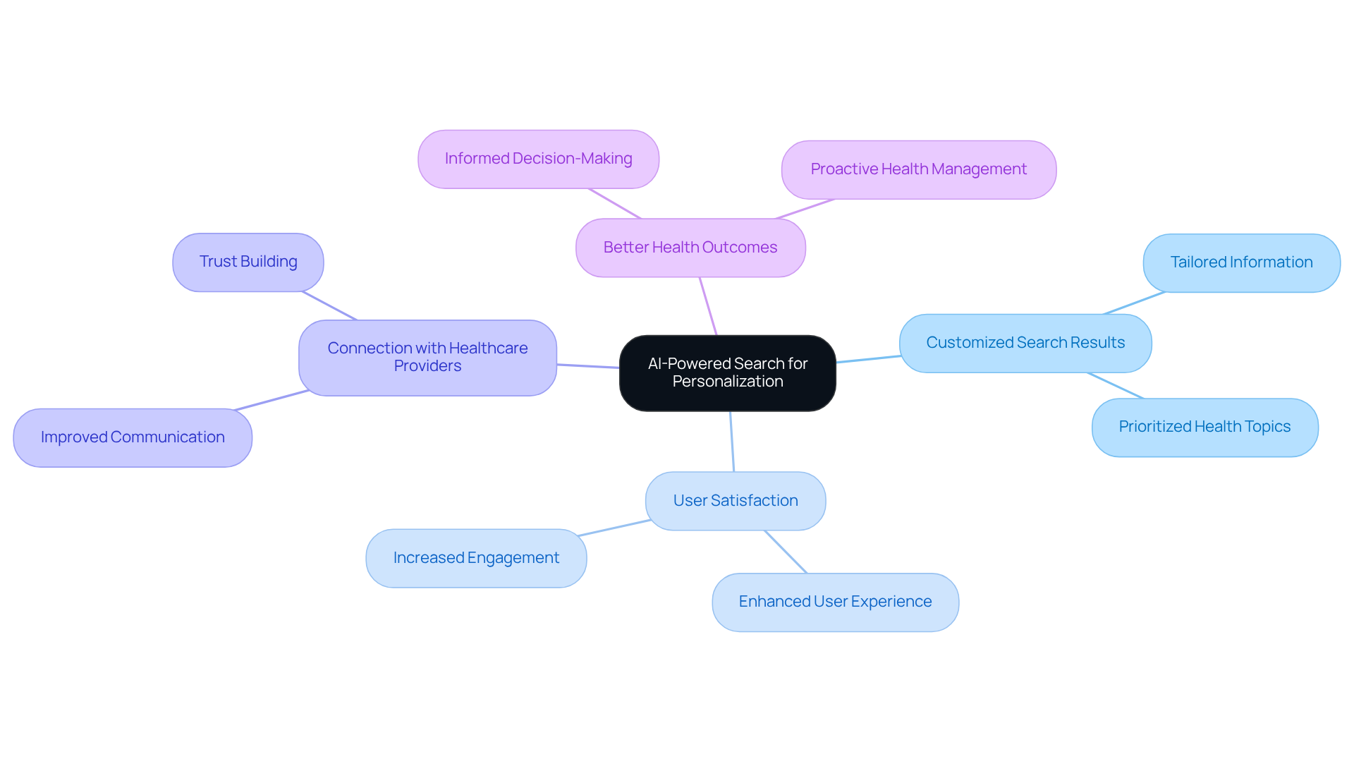 The center represents the main idea of using AI for personalized search. Each branch shows a benefit or aspect of this integration, helping you see how they all connect to improve user experience in healthcare.