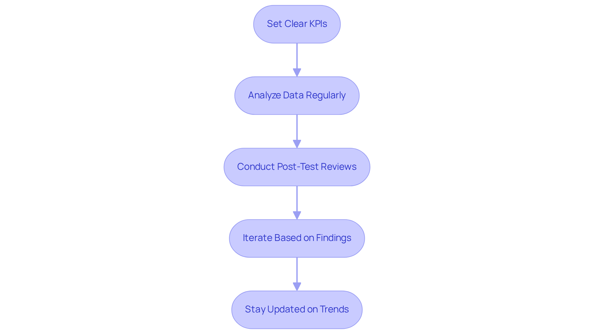 Each box represents a step in the process of optimizing your SXO testing. Follow the arrows to see how each step leads to the next, helping you improve your search experience optimization strategies.