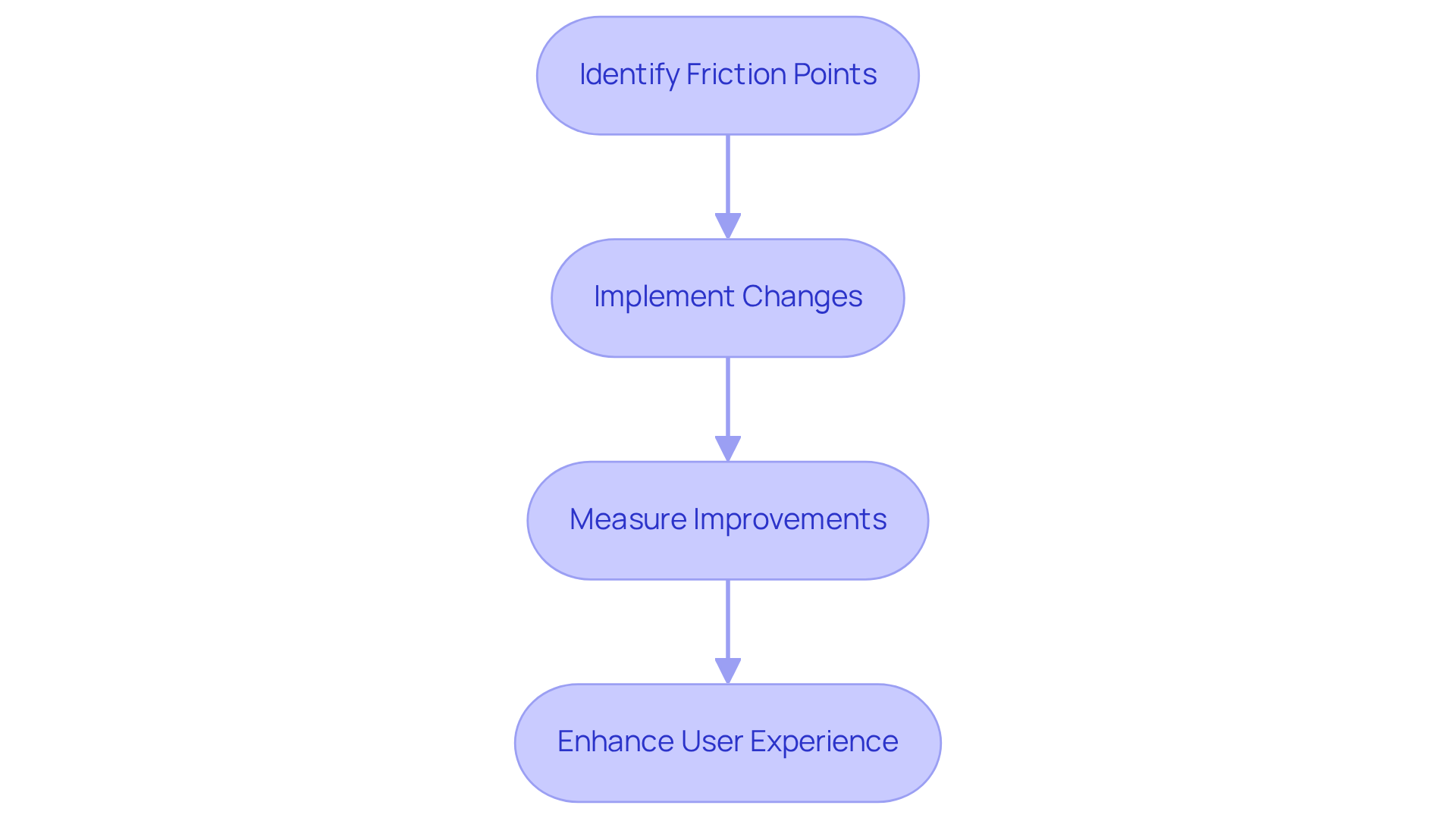 This flowchart outlines the process for improving user journeys. Start by identifying where users face challenges, then implement changes to address those issues, measure the improvements, and ultimately enhance the overall user experience.
