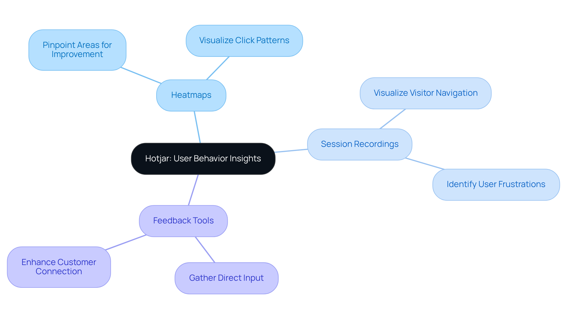 The central node represents Hotjar, while the branches show its key features. Each sub-branch explains how these features help improve user experience on websites.