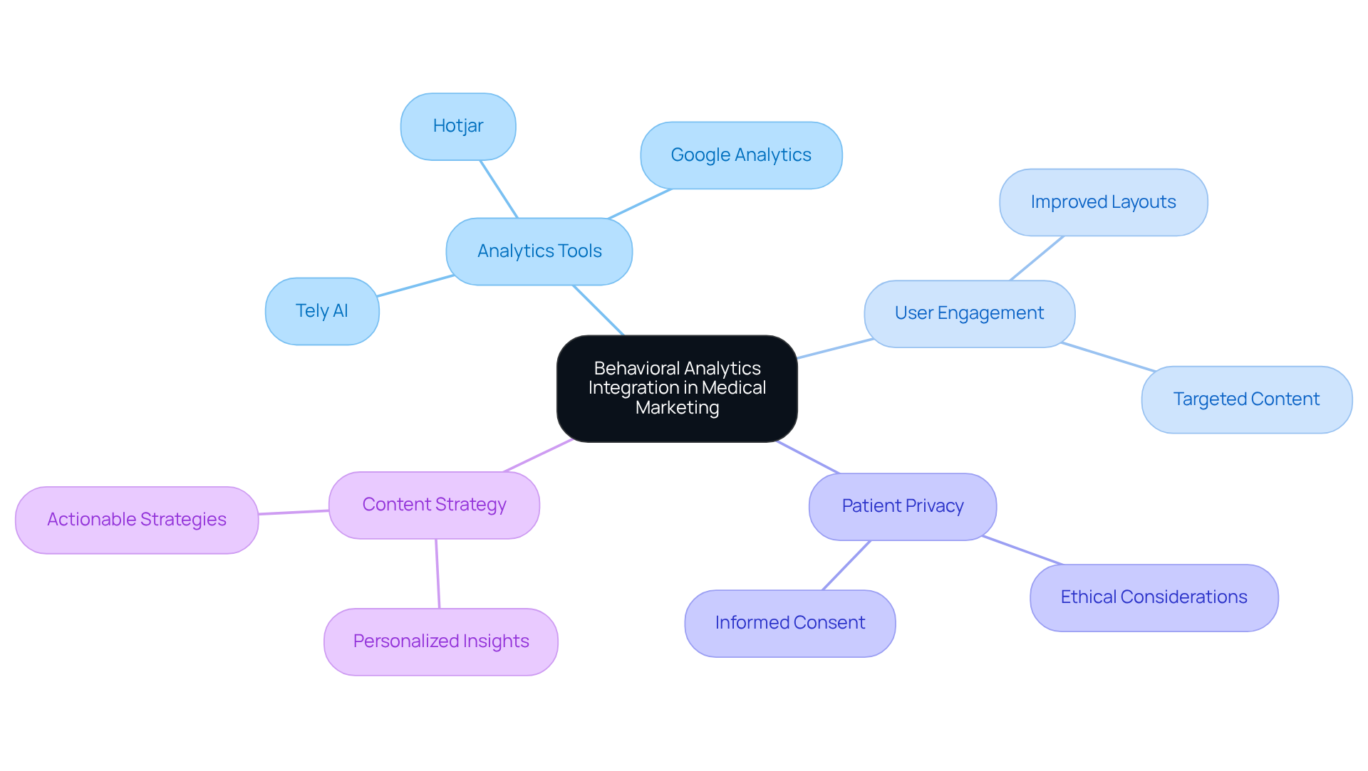 The center represents the main theme of integrating behavioral analytics. Each branch shows a key area of focus, with further details on tools and strategies that support effective medical marketing.