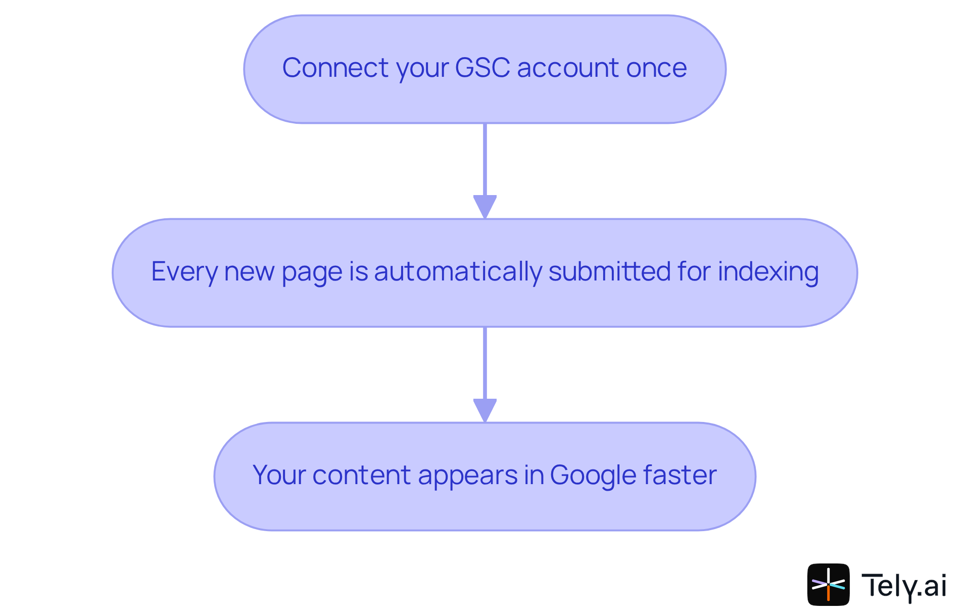 Follow the arrows from one step to the next to see how to connect your accounts and improve your content's visibility in Google. Follow the arrows from one step to the next to see how to connect your accounts and improve your content's visibility in Google.