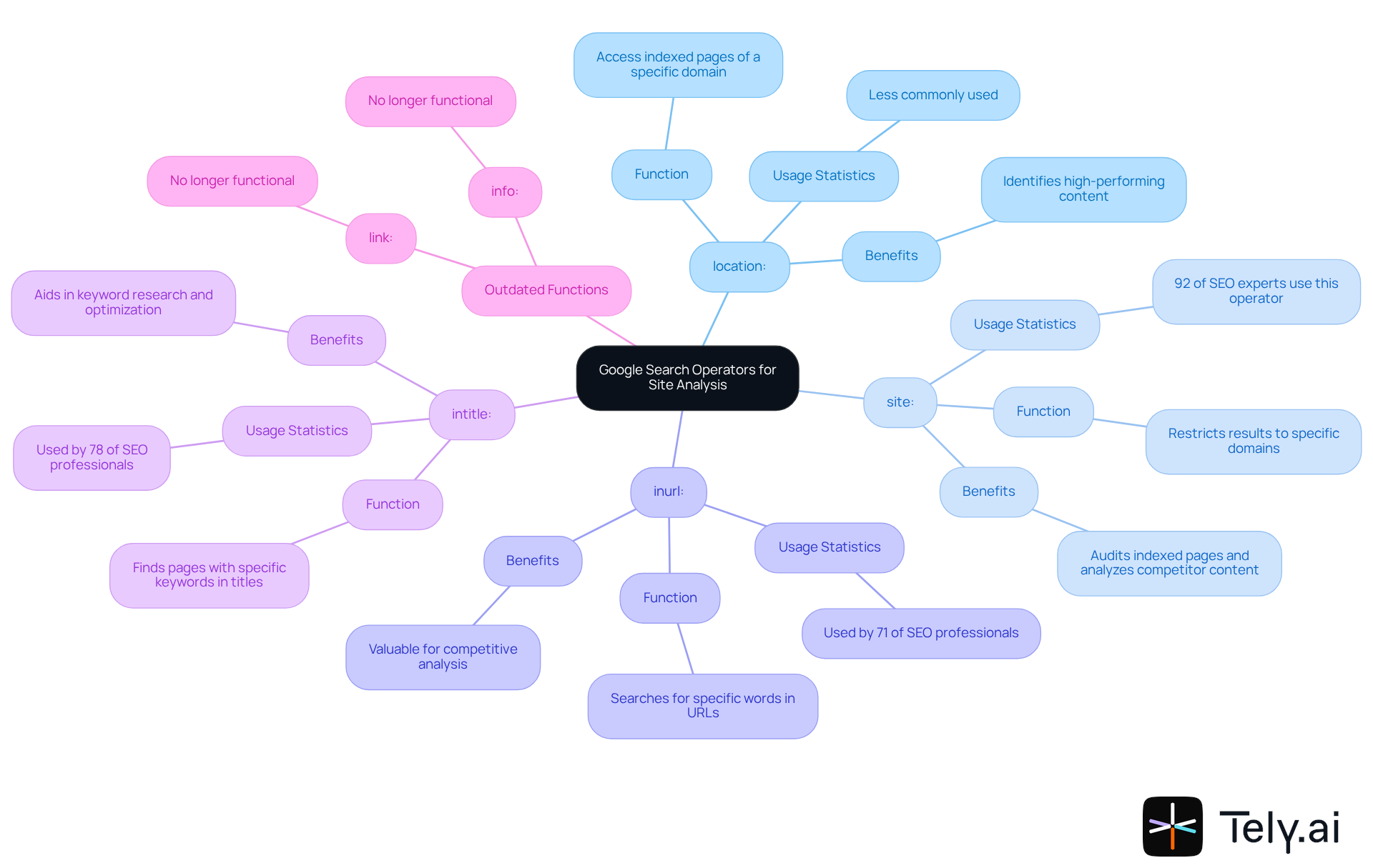The central node represents the main topic, while each branch shows a specific search operator. Sub-branches provide details on how each operator can be used and its importance in site analysis. The central node represents the main topic, while each branch shows a specific search operator. Sub-branches provide details on how each operator can be used and its importance in site analysis.