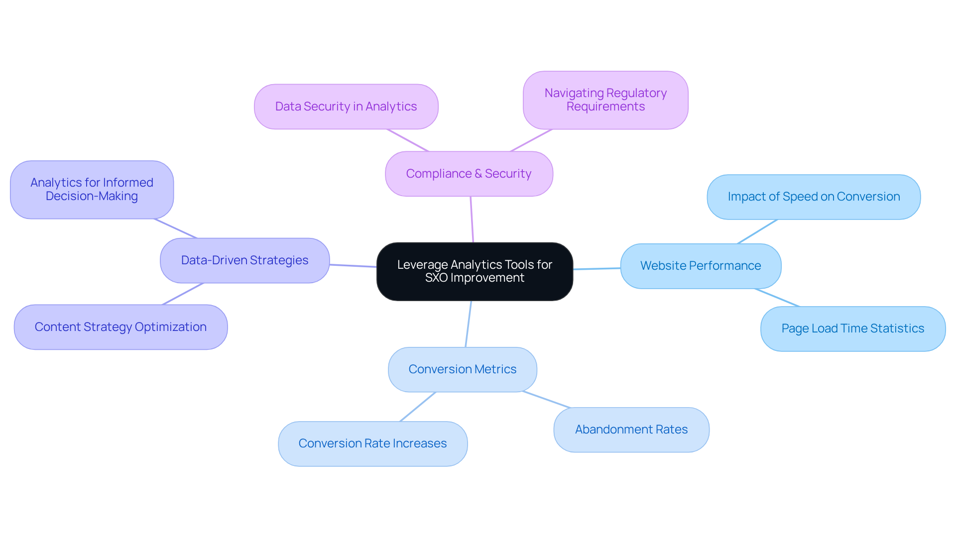 Start at the center with the main topic, then follow the branches to explore related areas and their specific insights. Each color represents a different aspect of the overall strategy. Start at the center with the main topic, then follow the branches to explore related areas and their specific insights. Each color represents a different aspect of the overall strategy.