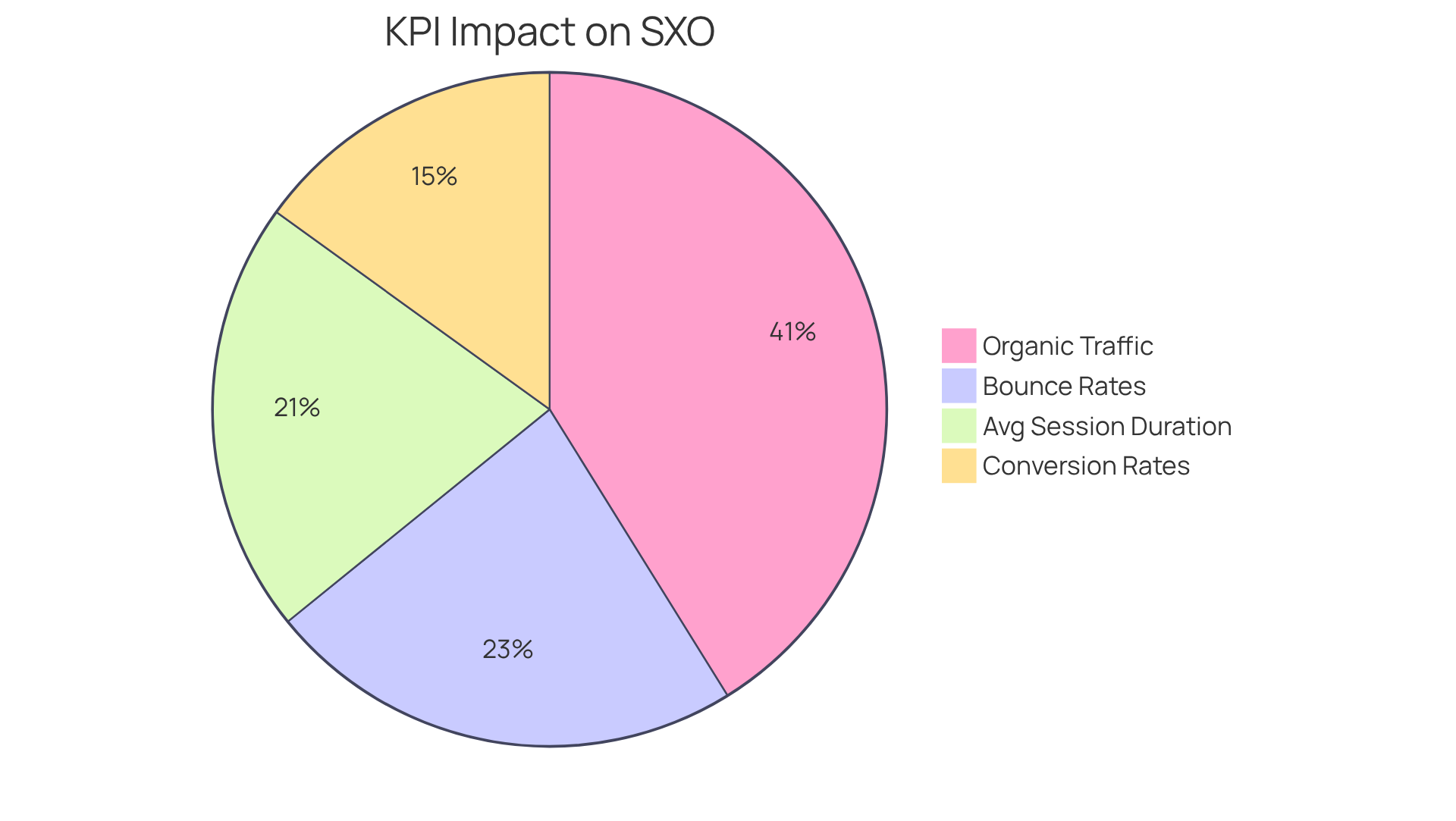 Each slice of the pie shows how important each KPI is in measuring the success of your SXO initiatives. The bigger the slice, the more significant that metric is for your strategy. Each slice of the pie shows how important each KPI is in measuring the success of your SXO initiatives. The bigger the slice, the more significant that metric is for your strategy.