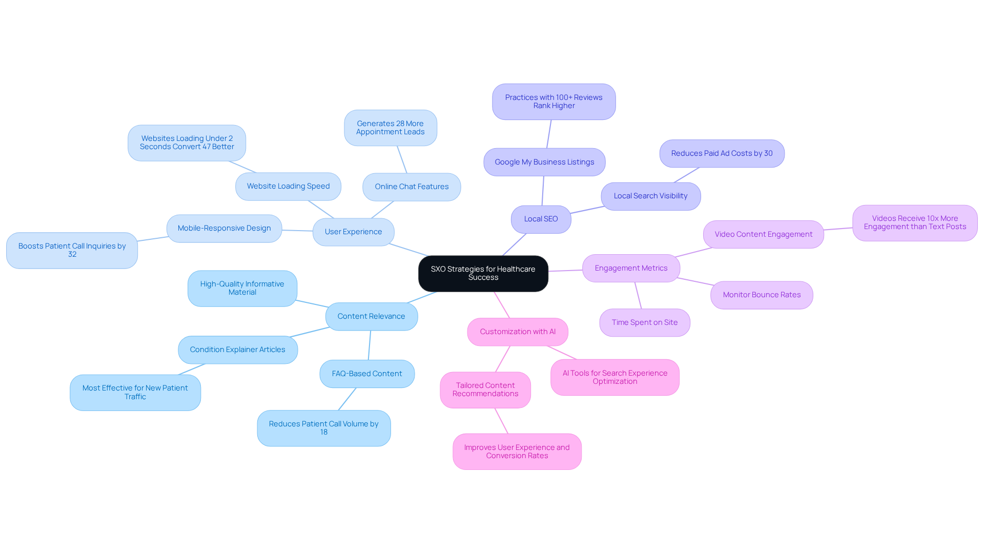 The center represents the overall goal of implementing SXO strategies, while each branch highlights a key area to focus on. Follow the branches to explore specific actions and insights that can lead to success in healthcare.