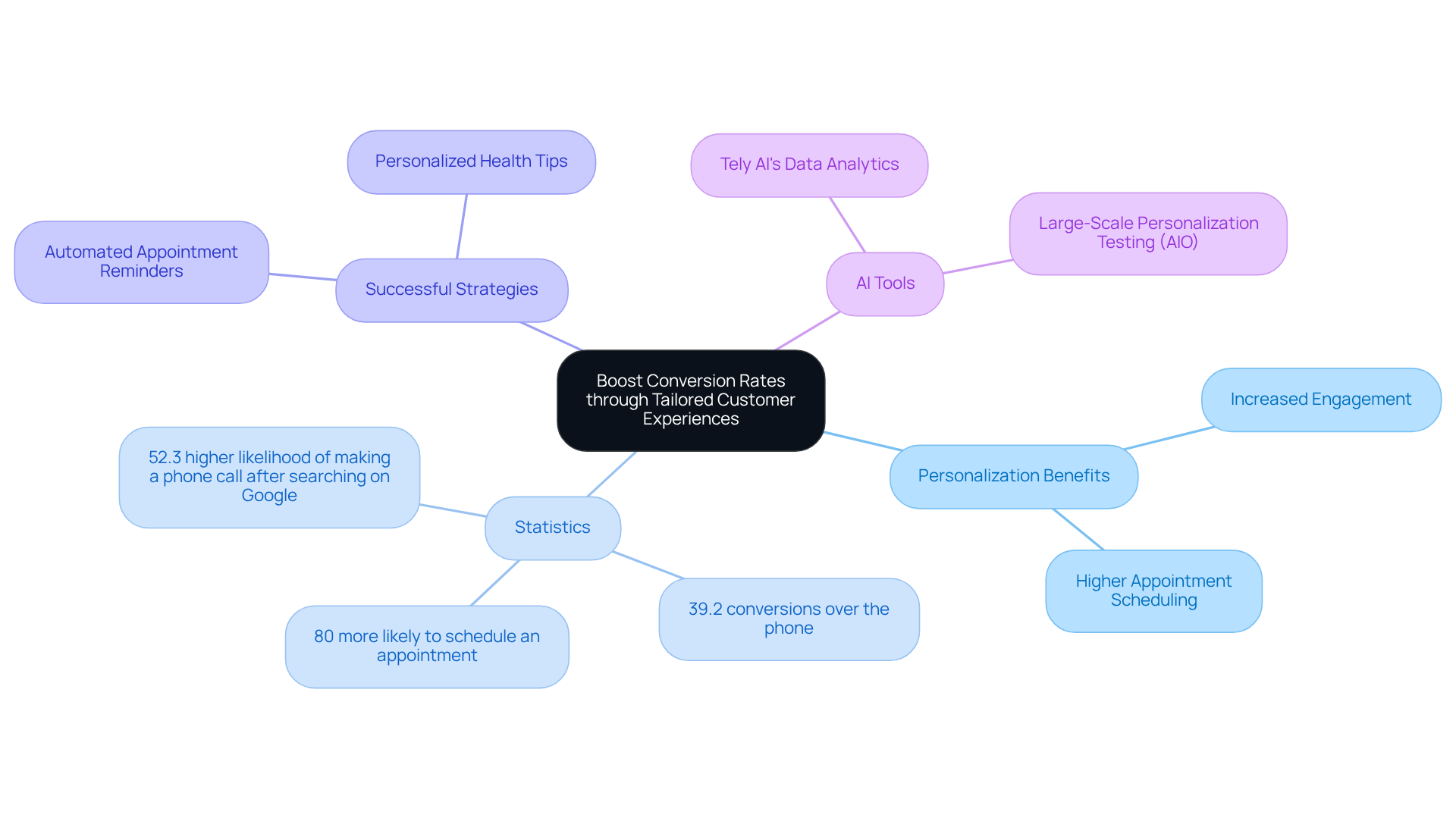 The central idea is about enhancing conversion rates through personalization. Each branch represents a different aspect of this concept, showing how they all connect to the main goal of improving patient engagement and conversion.
