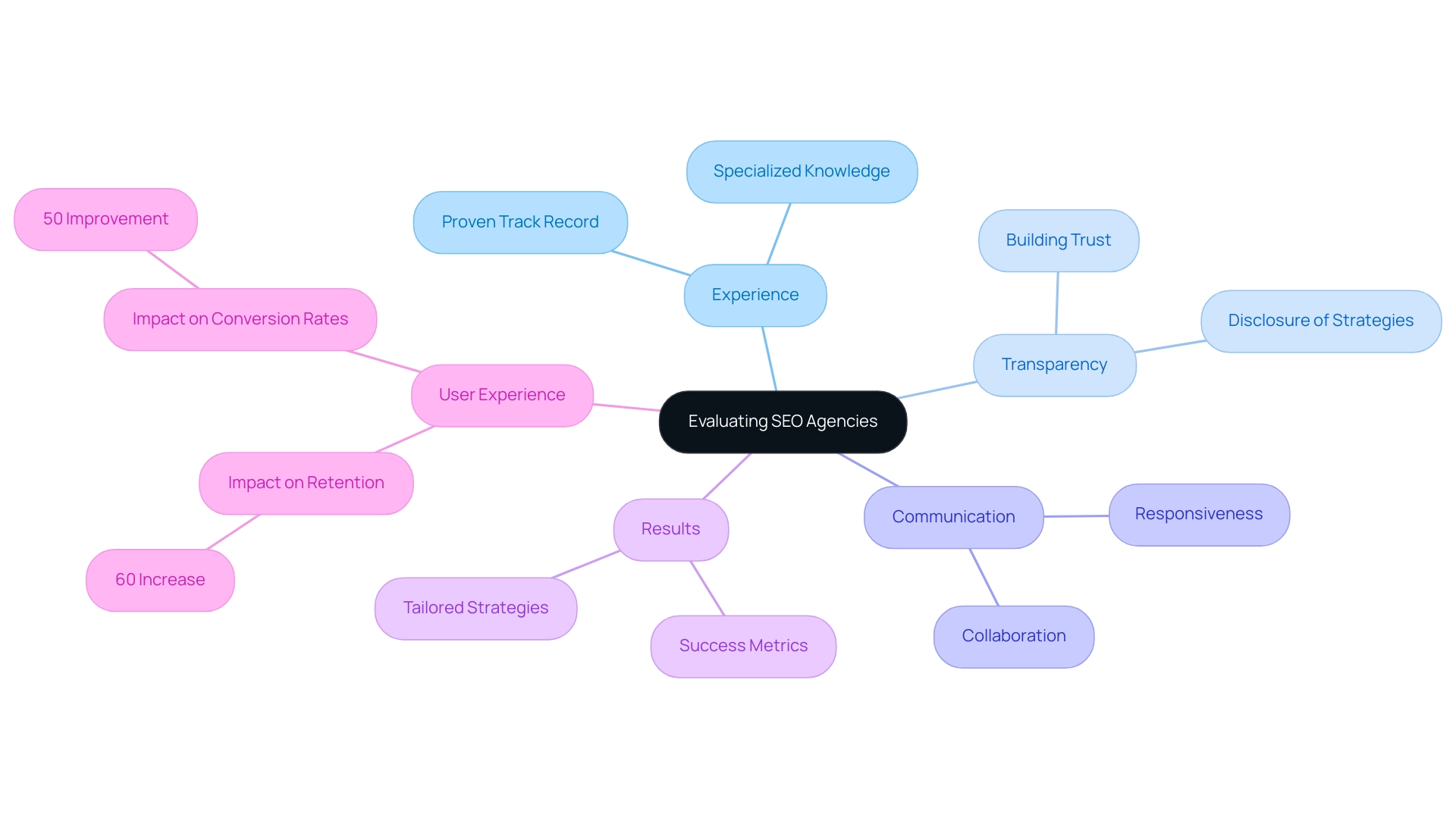 The central node represents the evaluation process, with branches indicating the five key criteria necessary for selecting effective SEO agencies.