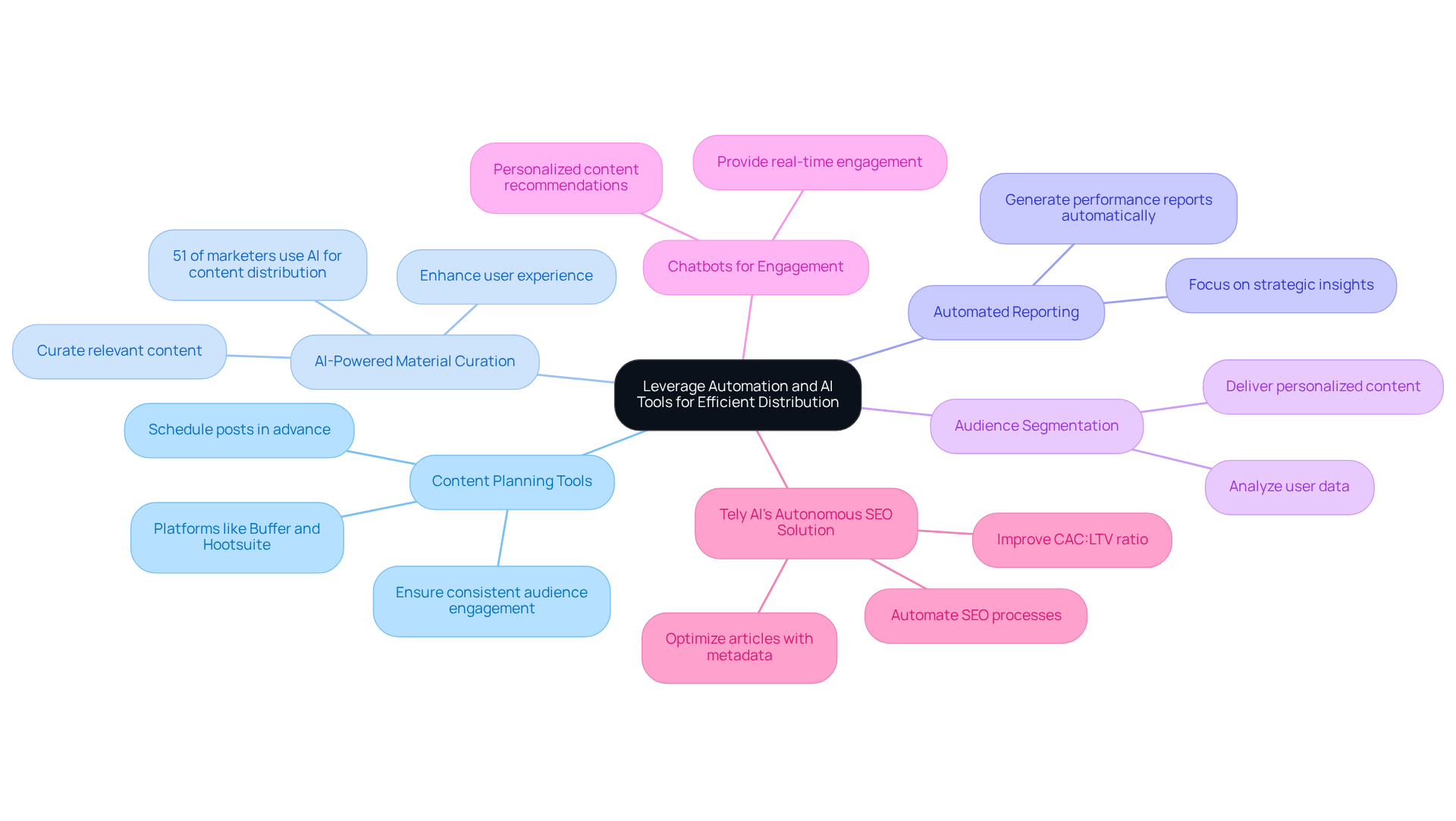 The central node represents the main theme, while each branch shows a specific strategy. Follow the branches to explore how each strategy contributes to improving content distribution efficiency.