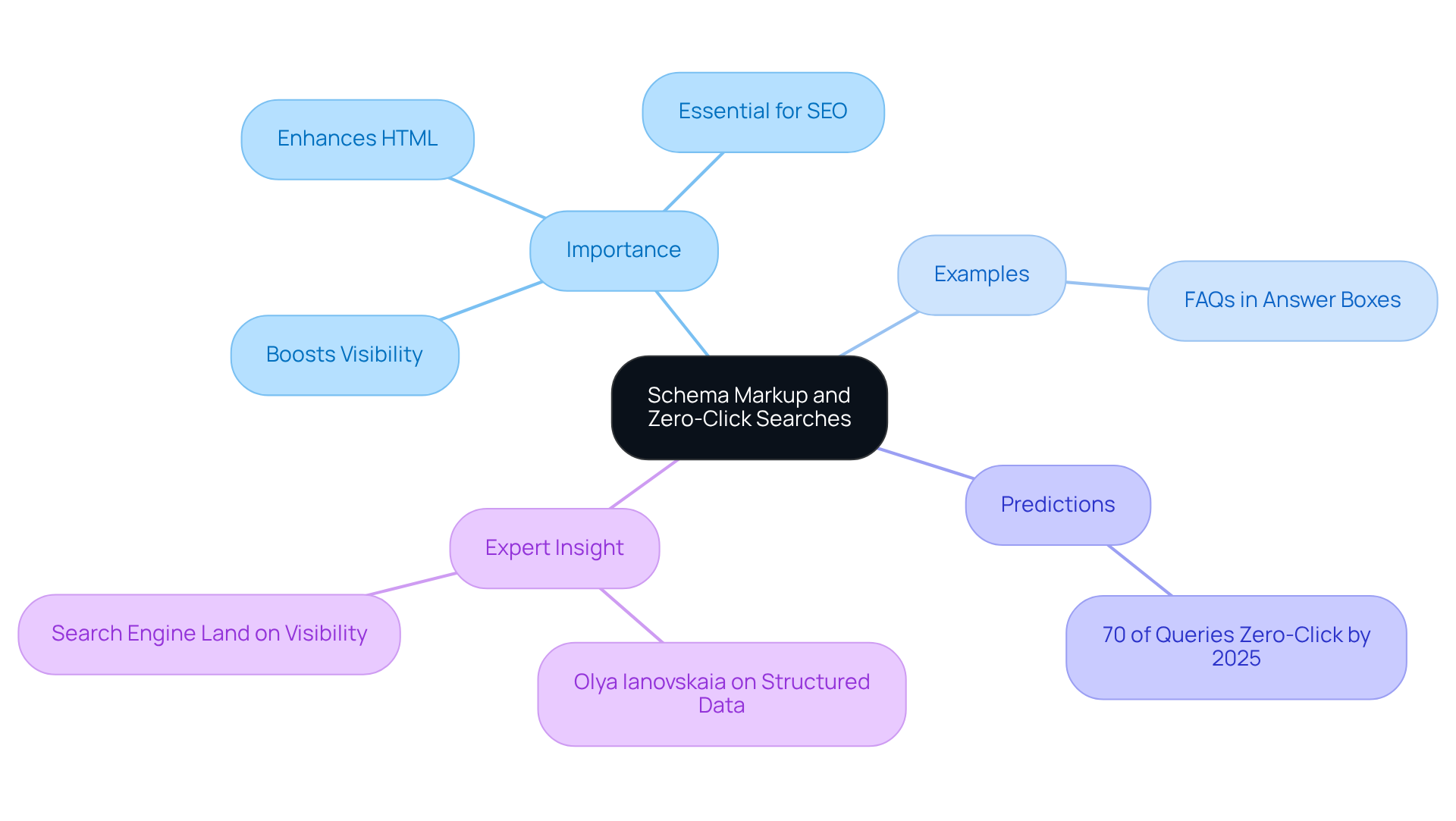 Start at the center with schema markup, then follow the branches to explore its importance, examples, future predictions, and expert insights. Each branch represents a different aspect of how schema markup impacts digital marketing.