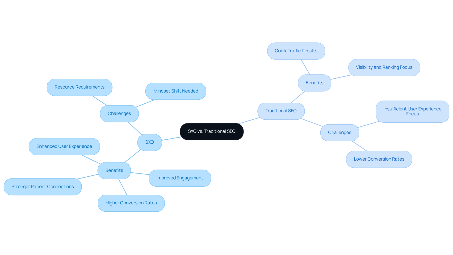 The central node represents the comparison topic, while the branches show the pros and cons of each approach. Each color-coded section helps you quickly identify the benefits and challenges associated with SXO and Traditional SEO.
