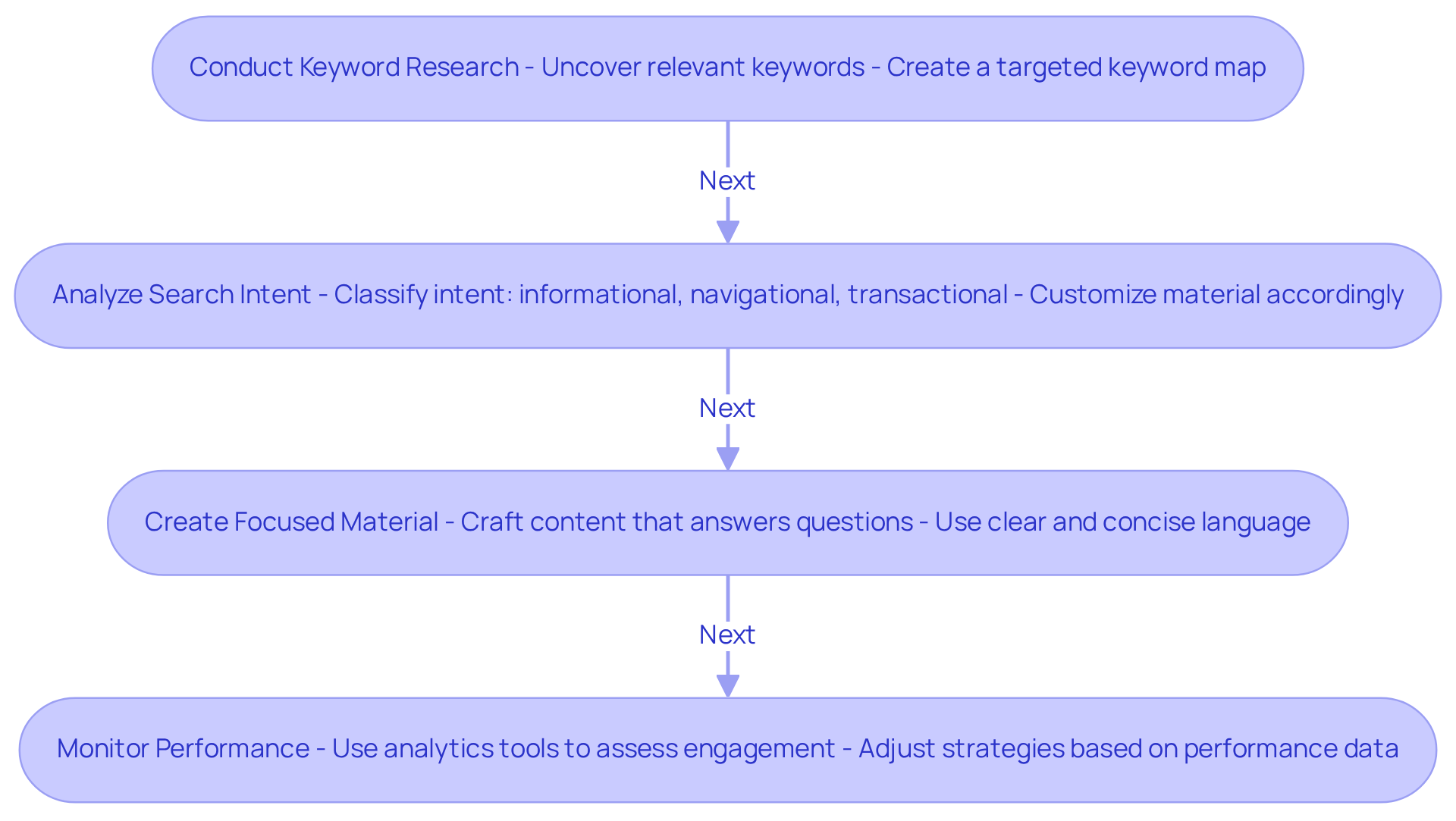 Each box represents a step in the process of improving content relevance. Follow the arrows to see the order of actions you should take to better meet your audience's needs. Each box represents a step in the process of improving content relevance. Follow the arrows to see the order of actions you should take to better meet your audience's needs.