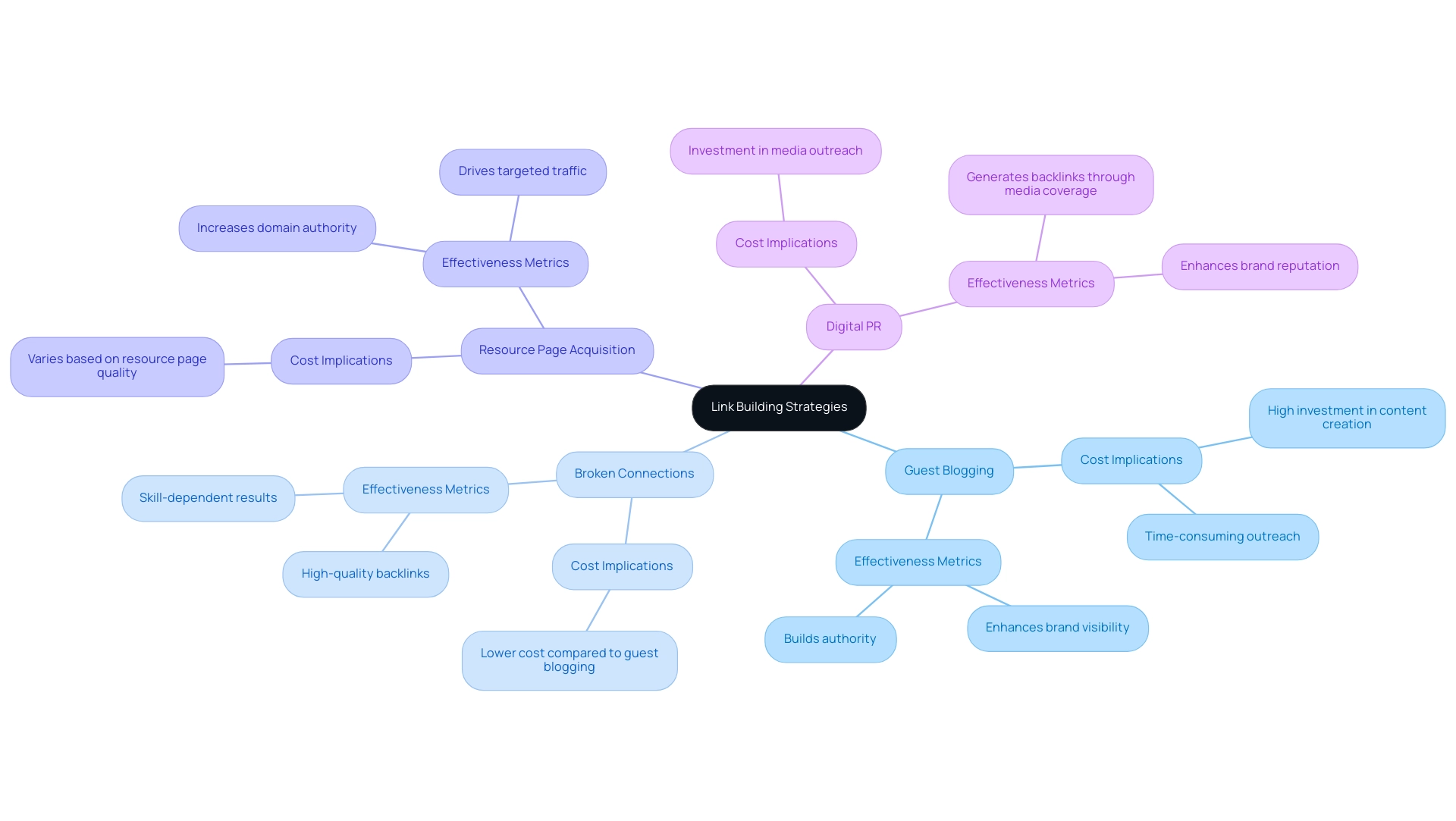 The central node represents the overarching topic, while each branch indicates a specific strategy, with sub-branches detailing costs and effectiveness metrics.